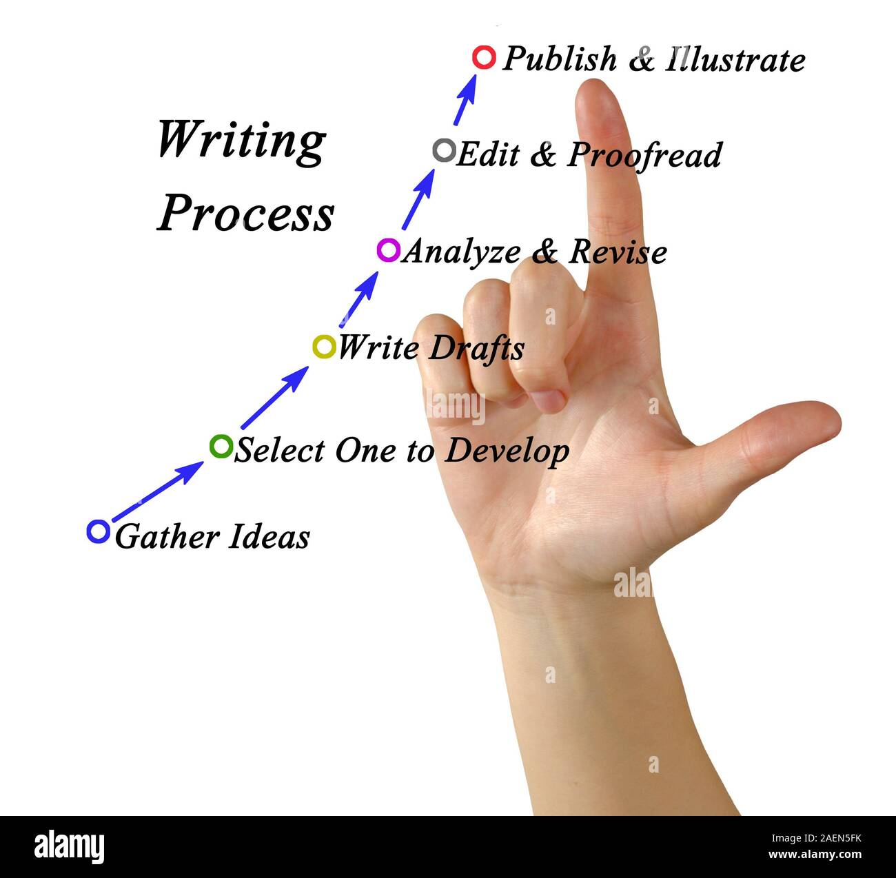 Diagram of writing process Stock Photo - Alamy