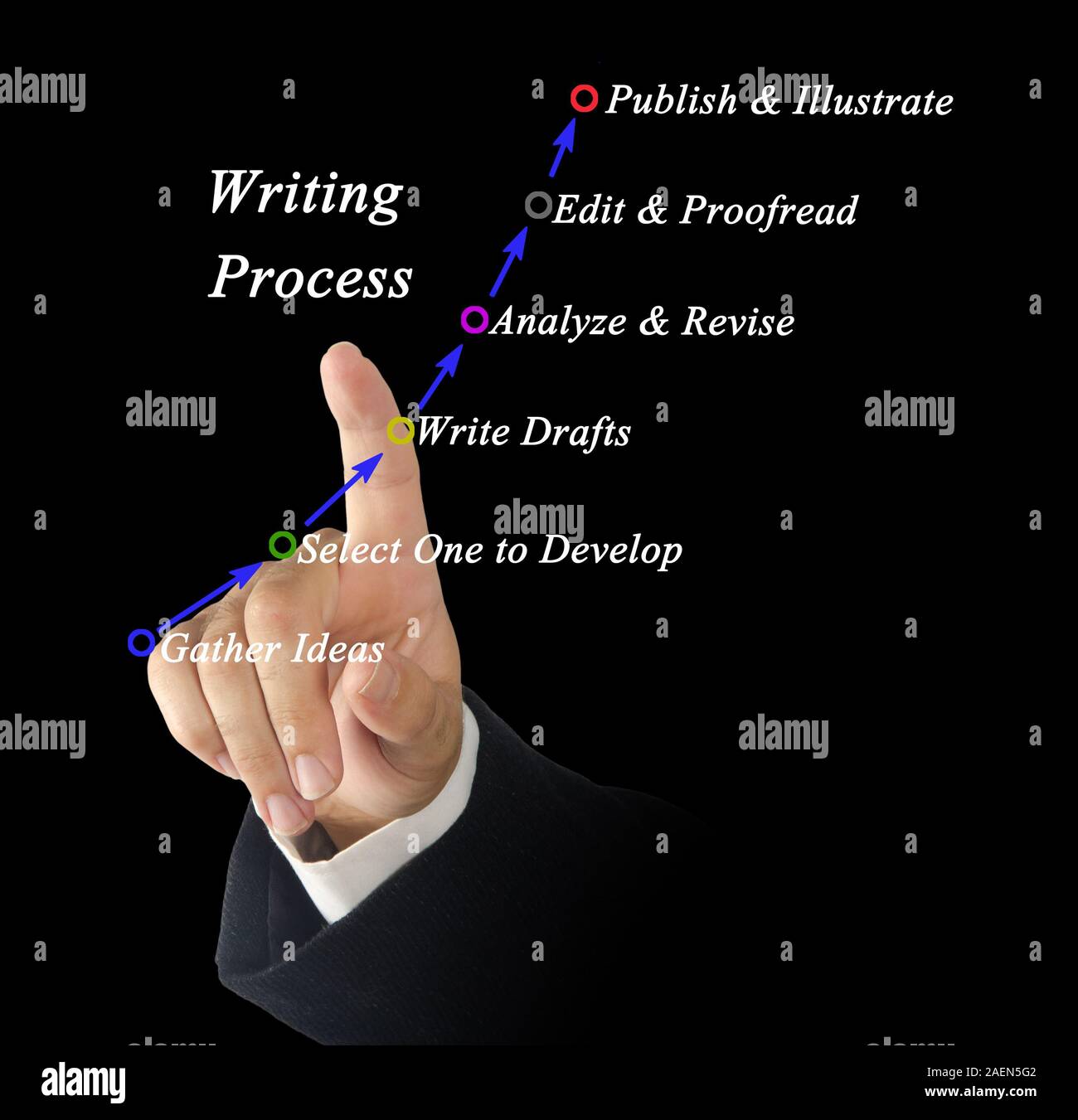 Diagram of writing process Stock Photo - Alamy