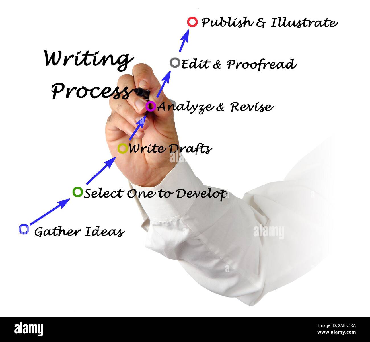 Diagram of writing process Stock Photo - Alamy