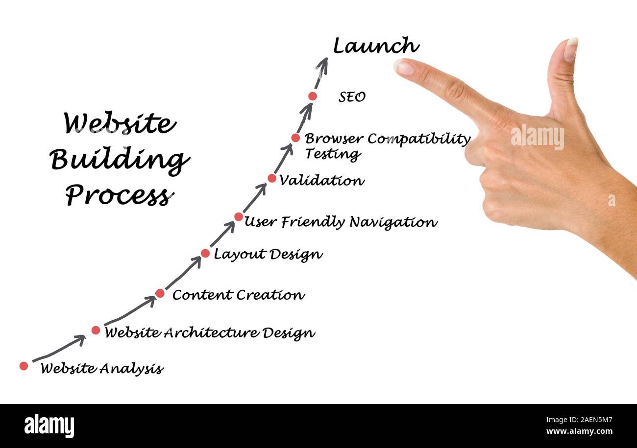 Website Building Process Stock Photo - Alamy