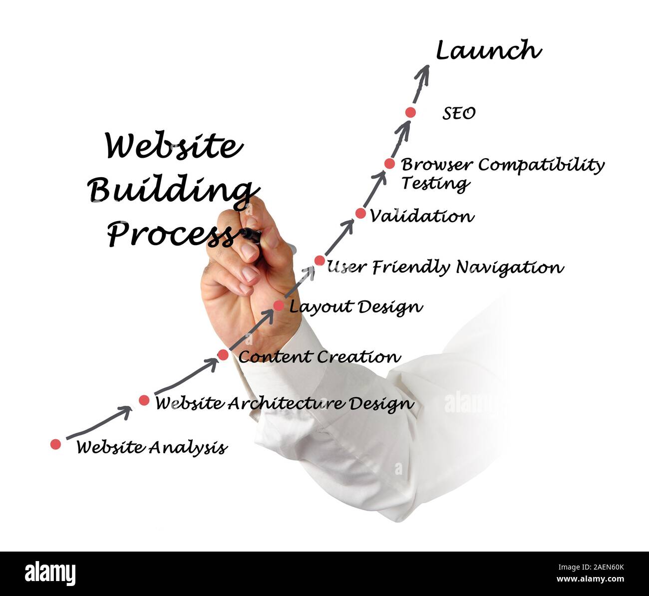 Website Building Process Stock Photo - Alamy Website Building Process Stock Photo - Alamy