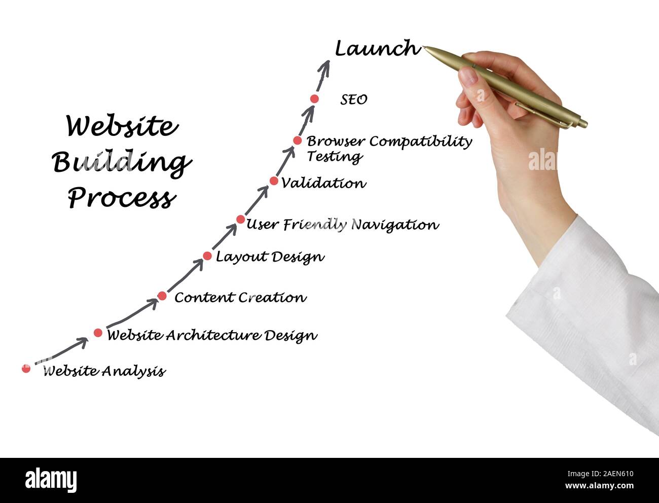 Website Building Process Stock Photo - Alamy