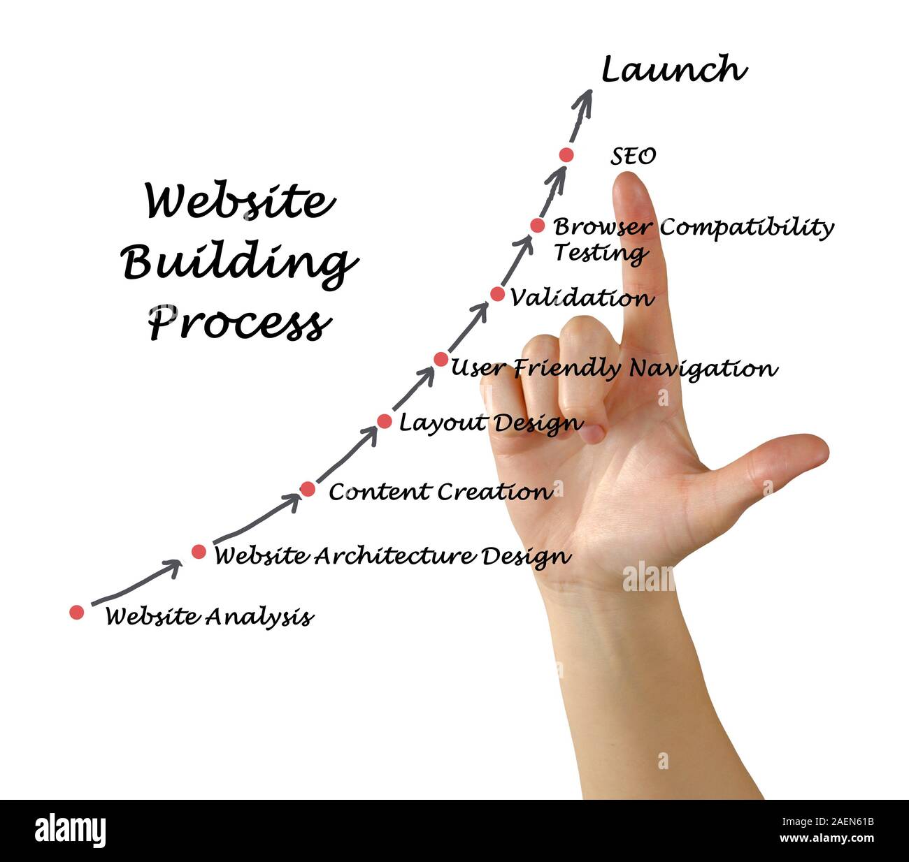 Website Building Process Stock Photo - Alamy Website Building Process Stock Photo - Alamy