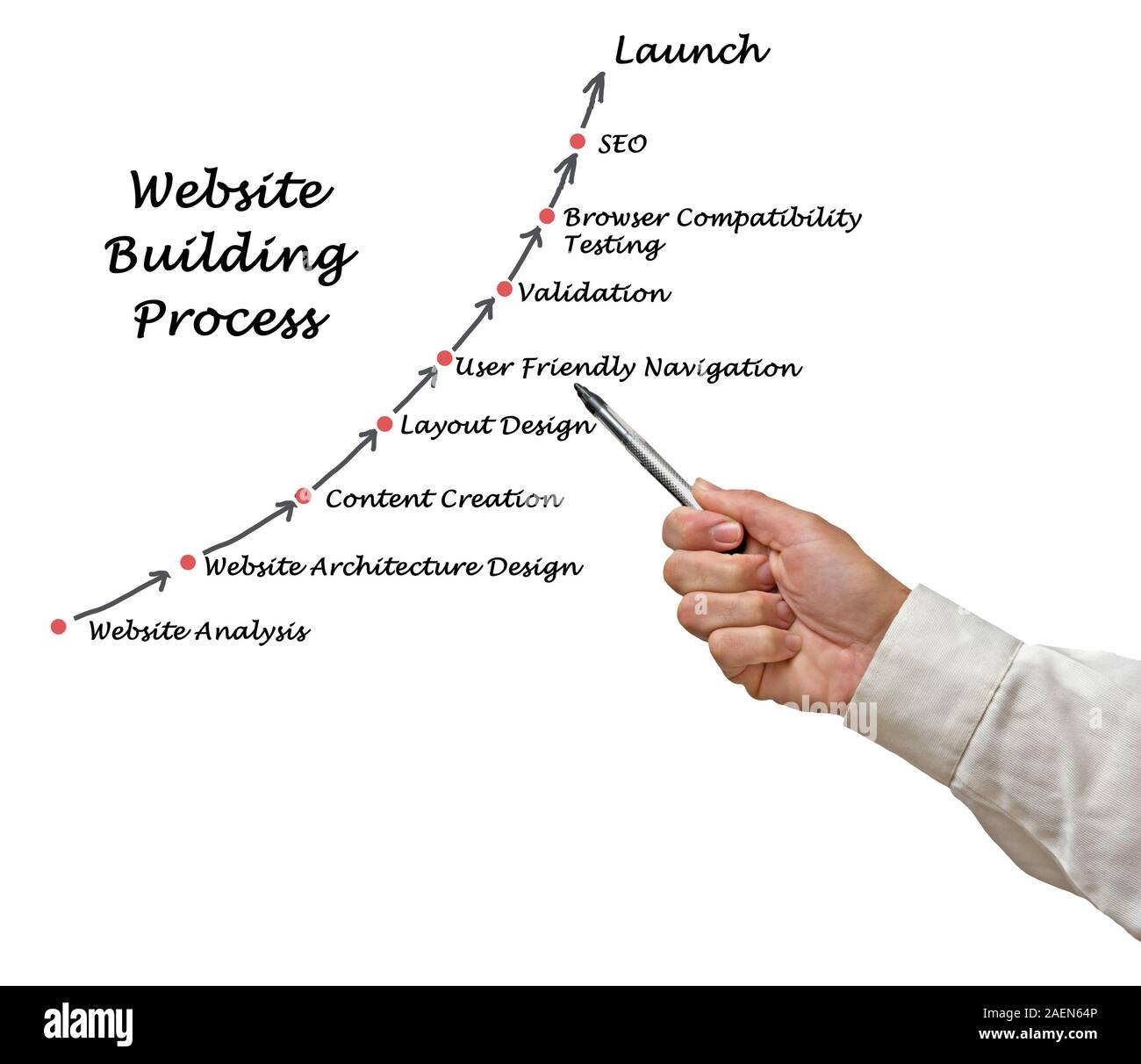 Website Building Process Stock Photo - Alamy