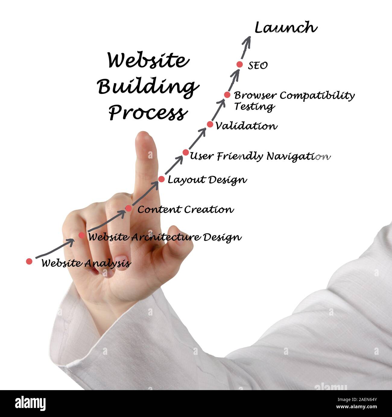 Website Building Process Stock Photo - Alamy
