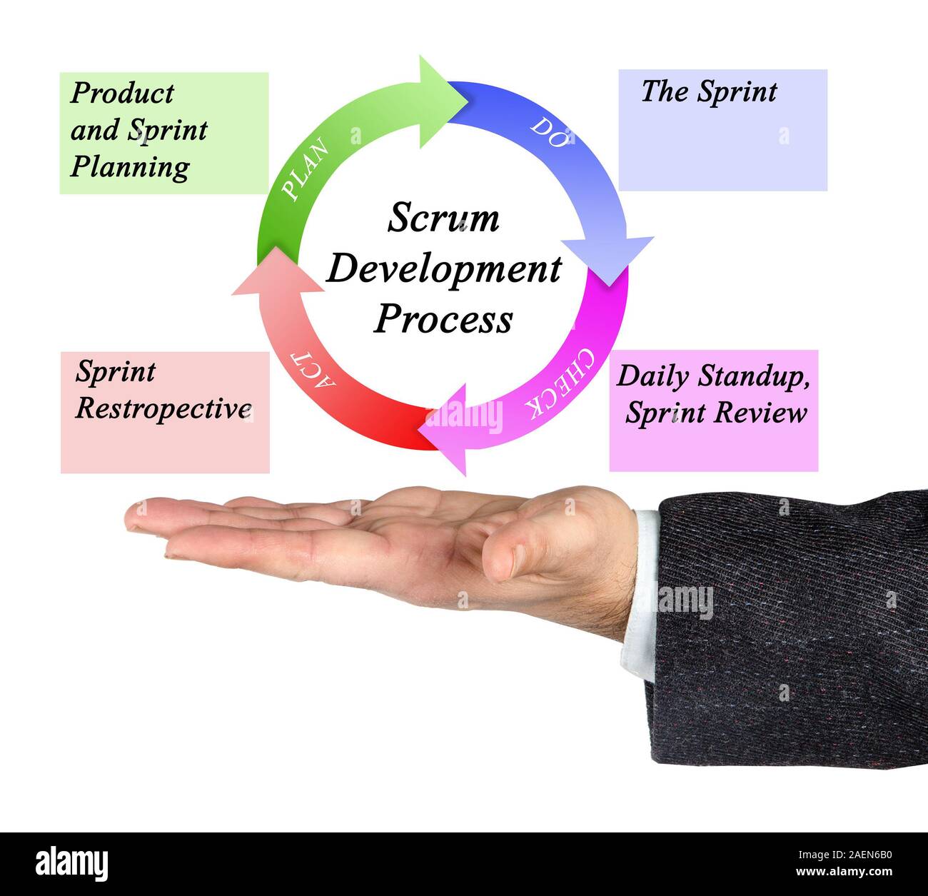 Scrum product development hi-res stock photography and images - Alamy