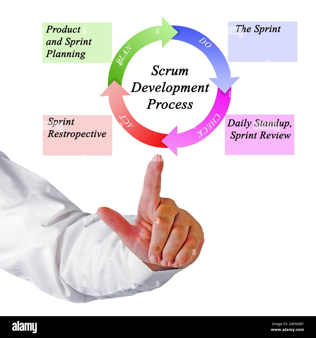 Scrum Development Process Stock Photo - Alamy