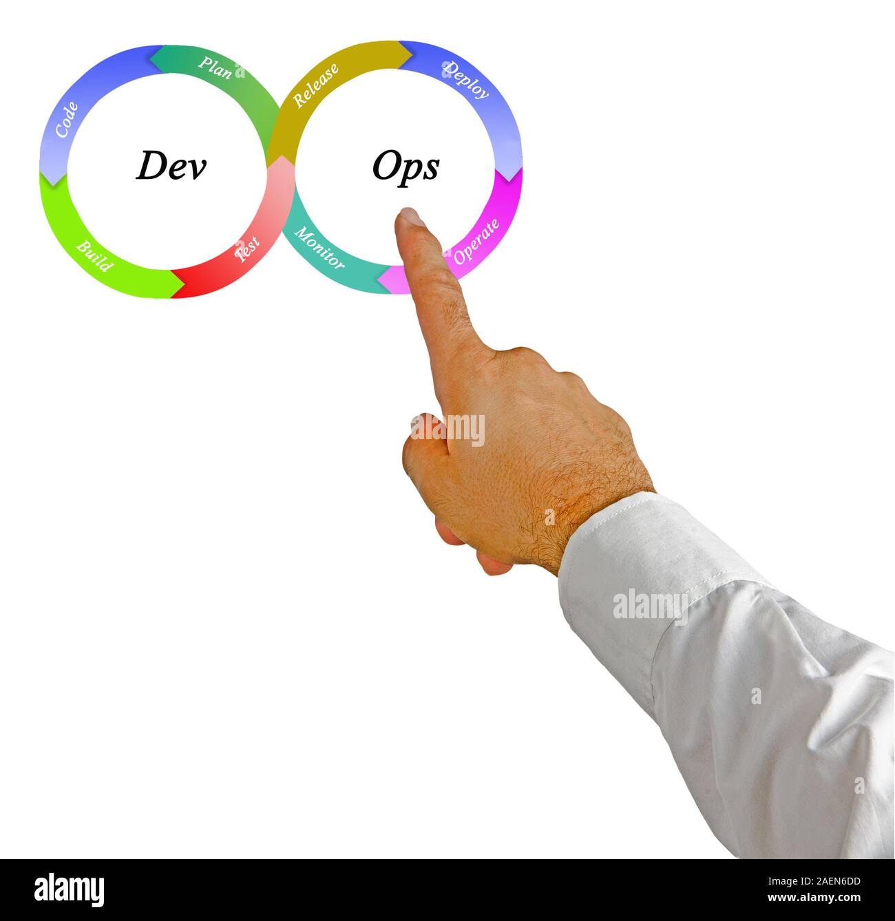 DevOps software engineering culture Stock Photo - Alamy