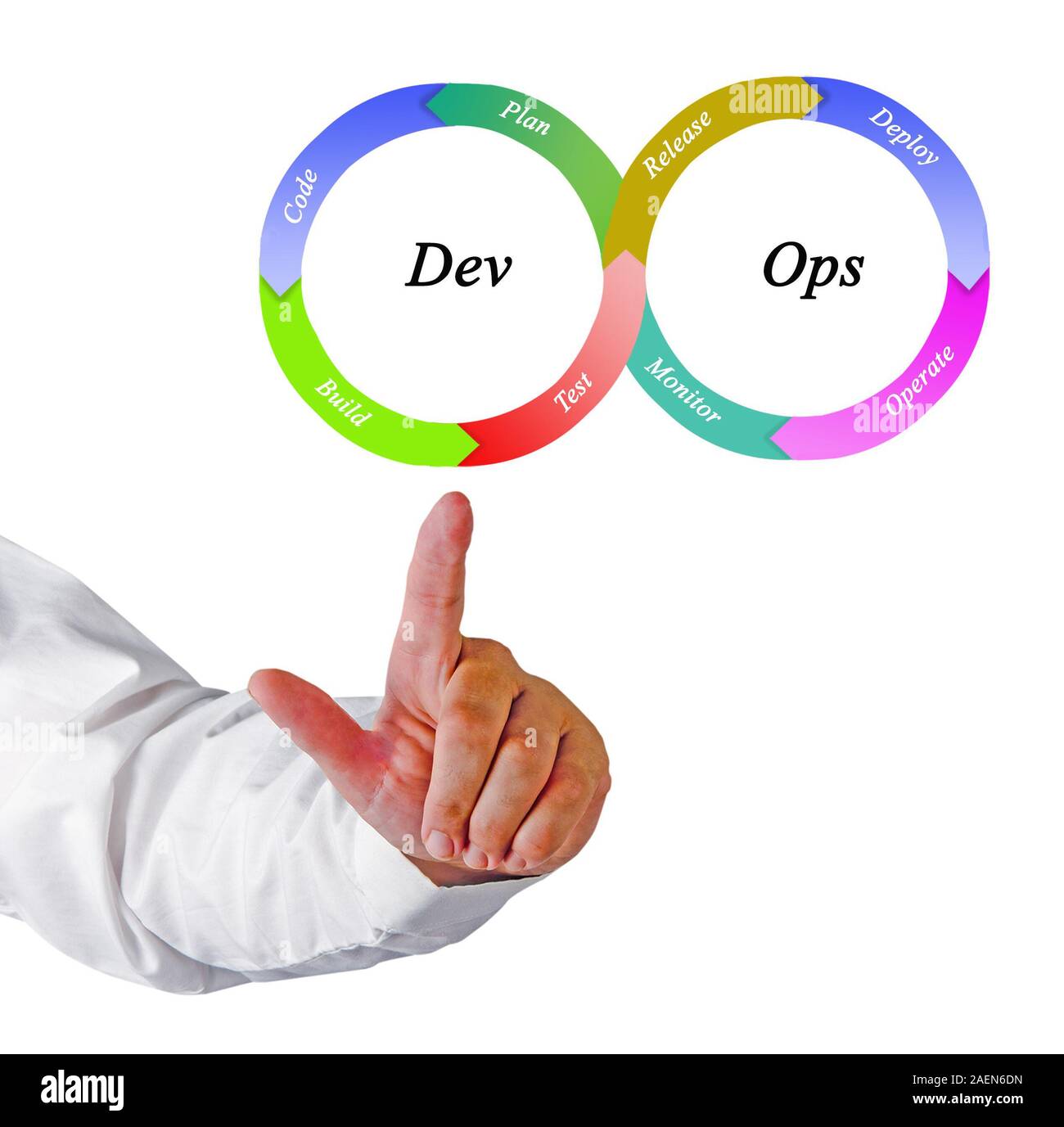 DevOps software engineering culture Stock Photo - Alamy DevOps software engineering culture Stock Photo - Alamy