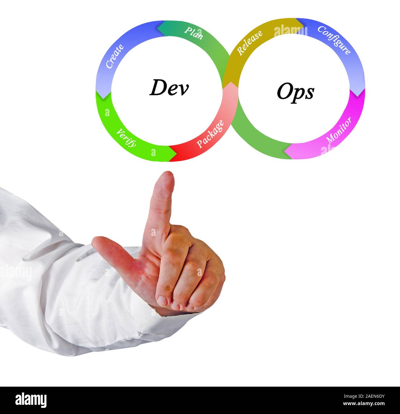 Devops hi-res stock photography and images - Alamy