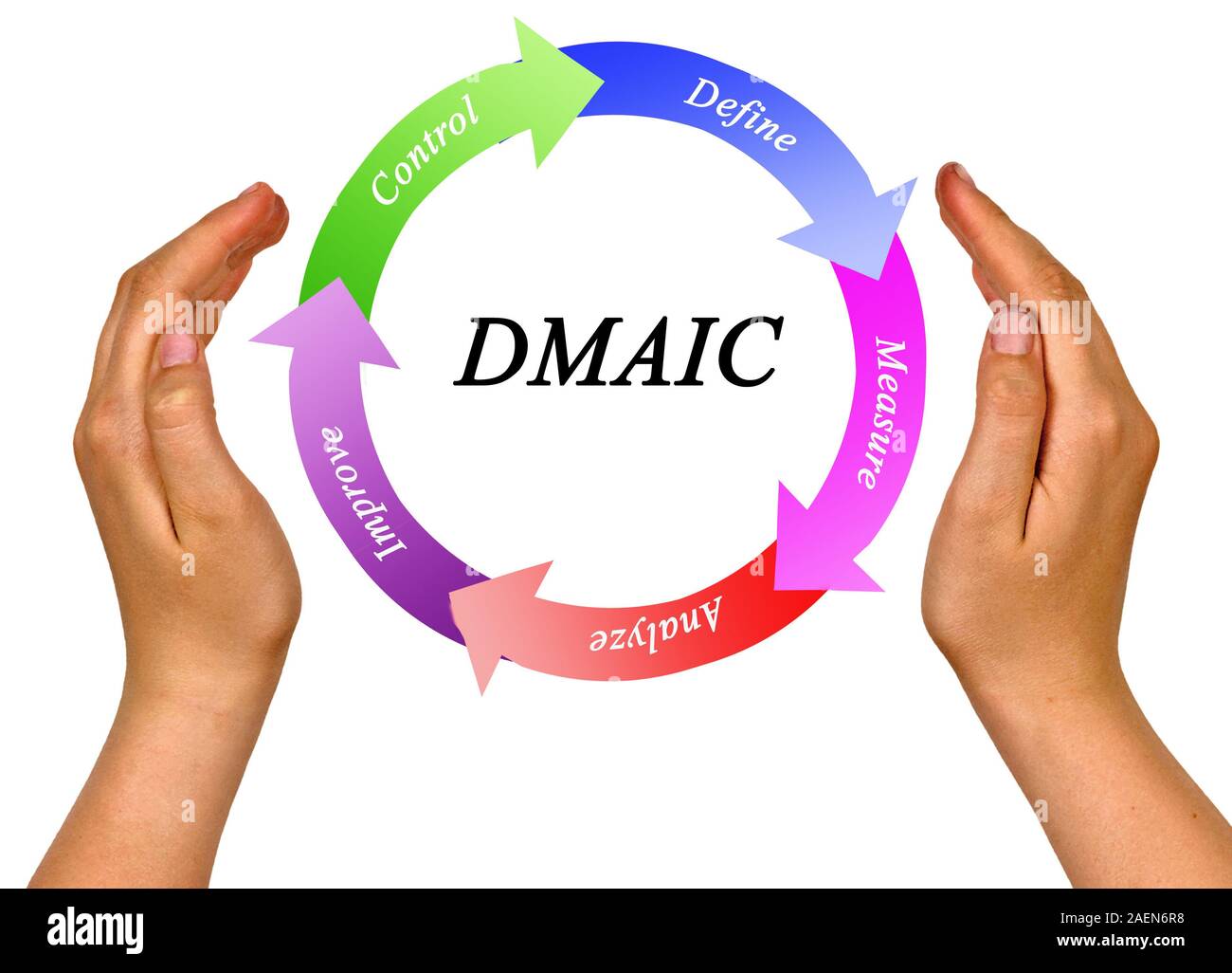 Process accordingly to DMAIC Stock Photo - Alamy