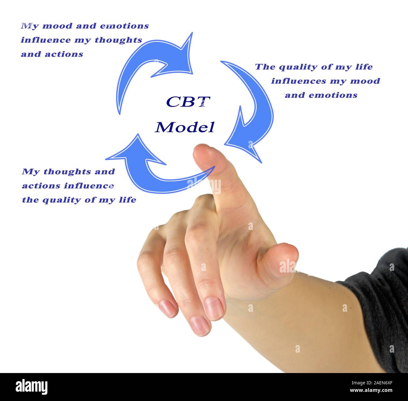 Cognitive Behavioral Therapy Model Stock Photo - Alamy