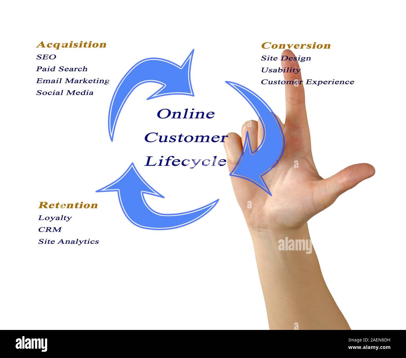 Online Customer Lifecycle Stock Photo - Alamy