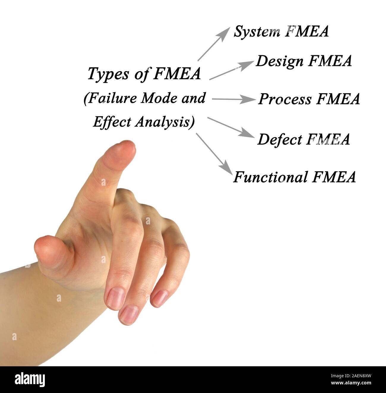 Failure mode and effects analysis (FMEA Stock Photo - Alamy