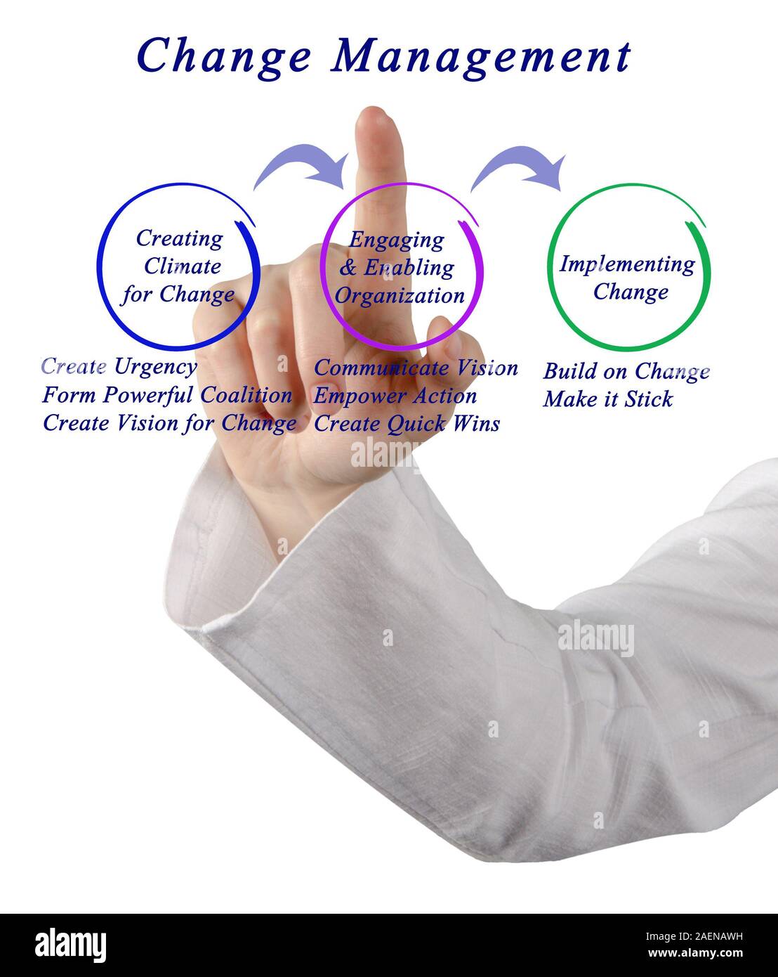 Diagram of change management Stock Photo - Alamy