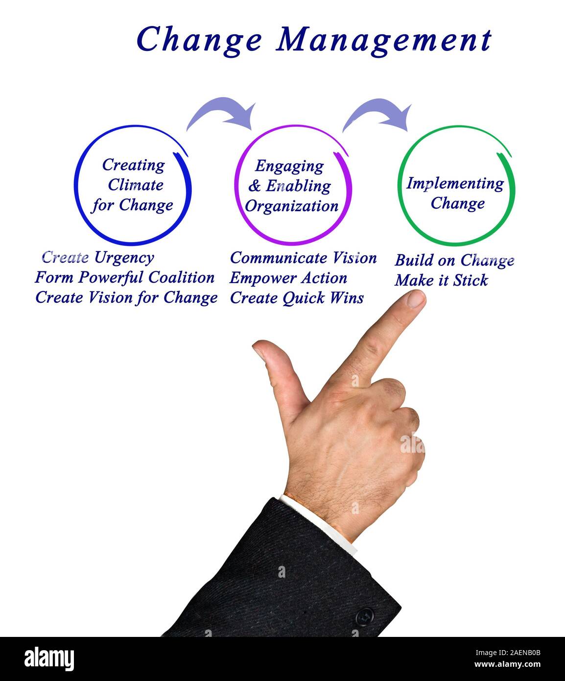 Diagram of change management Stock Photo - Alamy