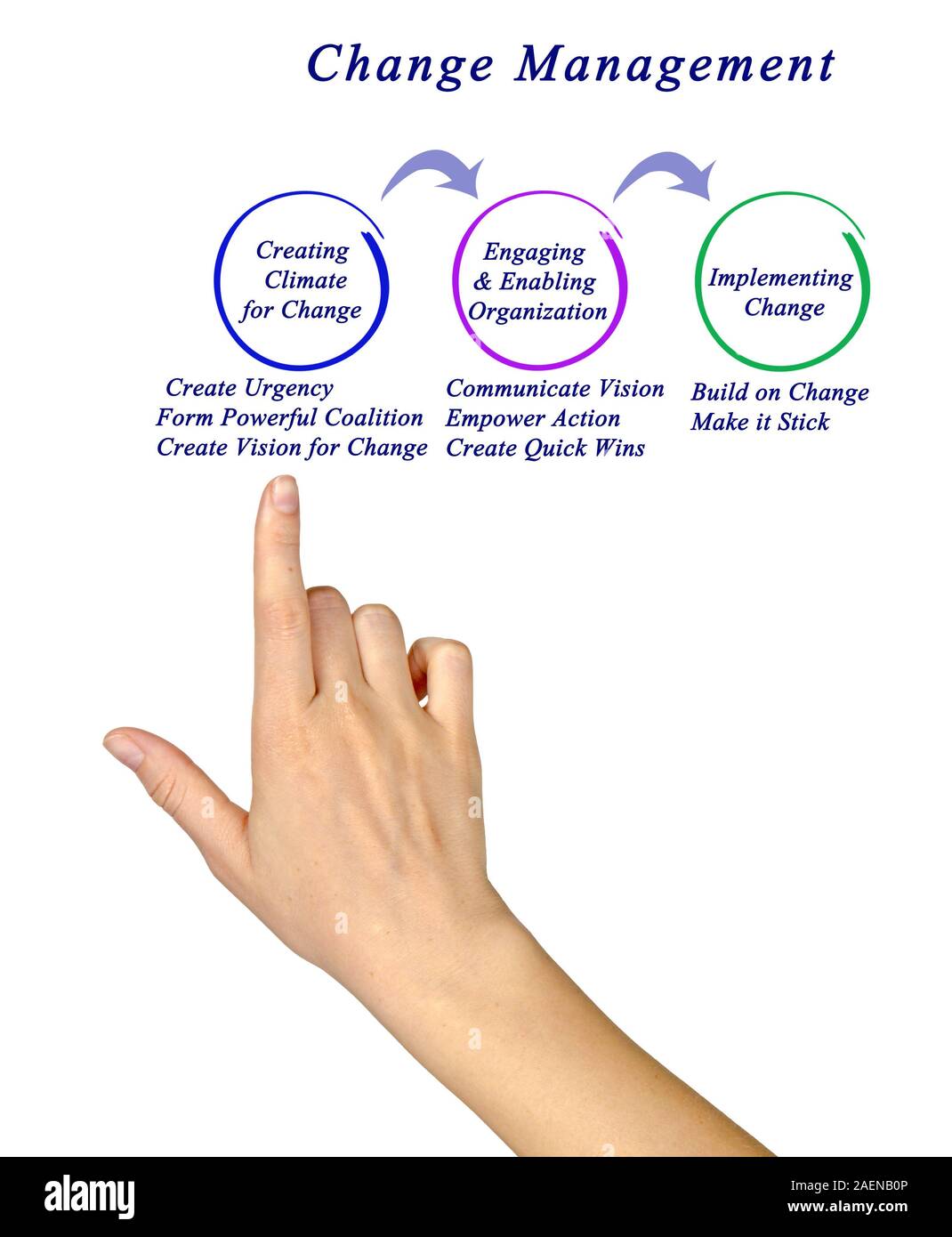 Diagram of change management Stock Photo - Alamy