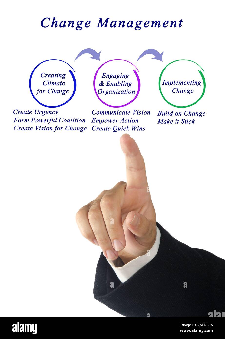 Diagram of change management Stock Photo - Alamy