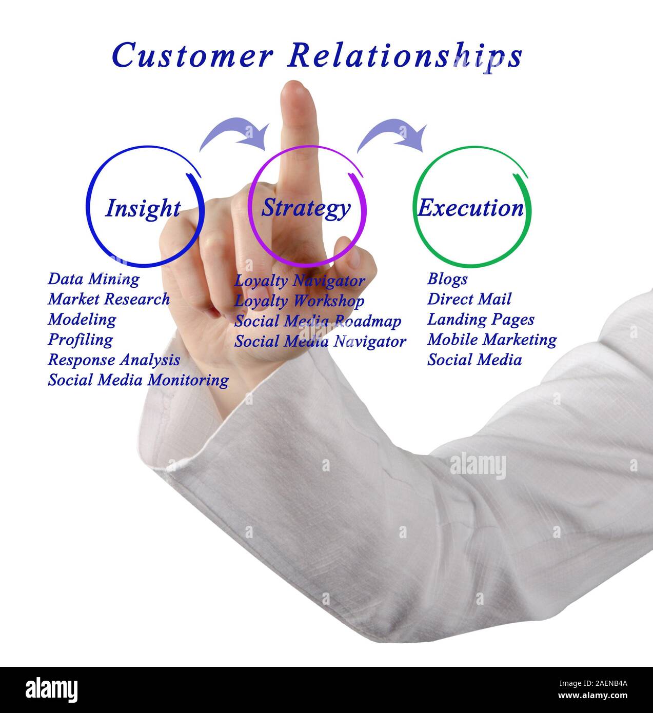 Diagram of Customer Relationships Stock Photo - Alamy