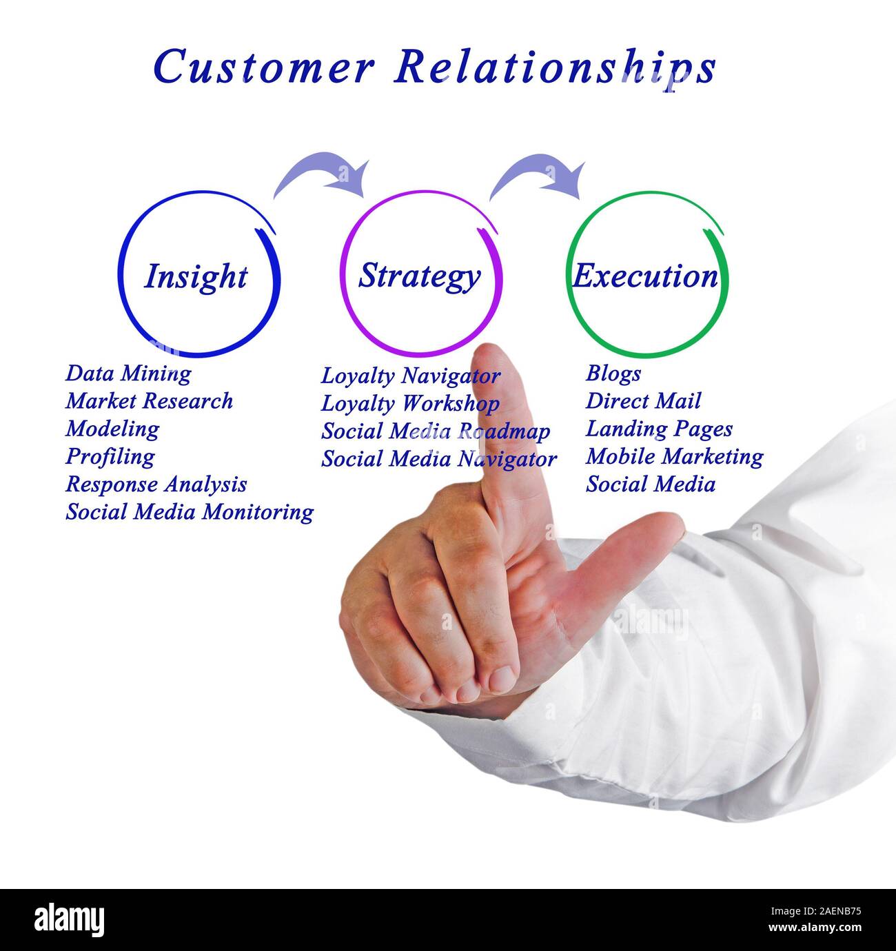 Diagram of Customer Relationships Stock Photo - Alamy