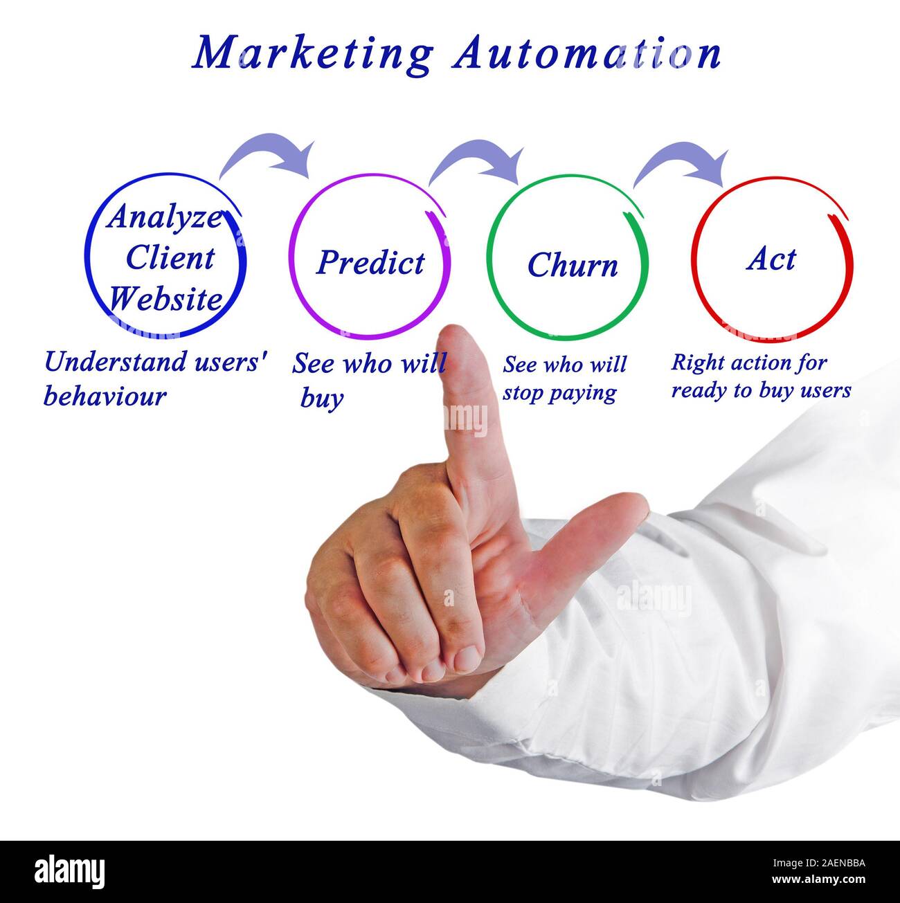 Diagram of Marketing Automation Stock Photo - Alamy