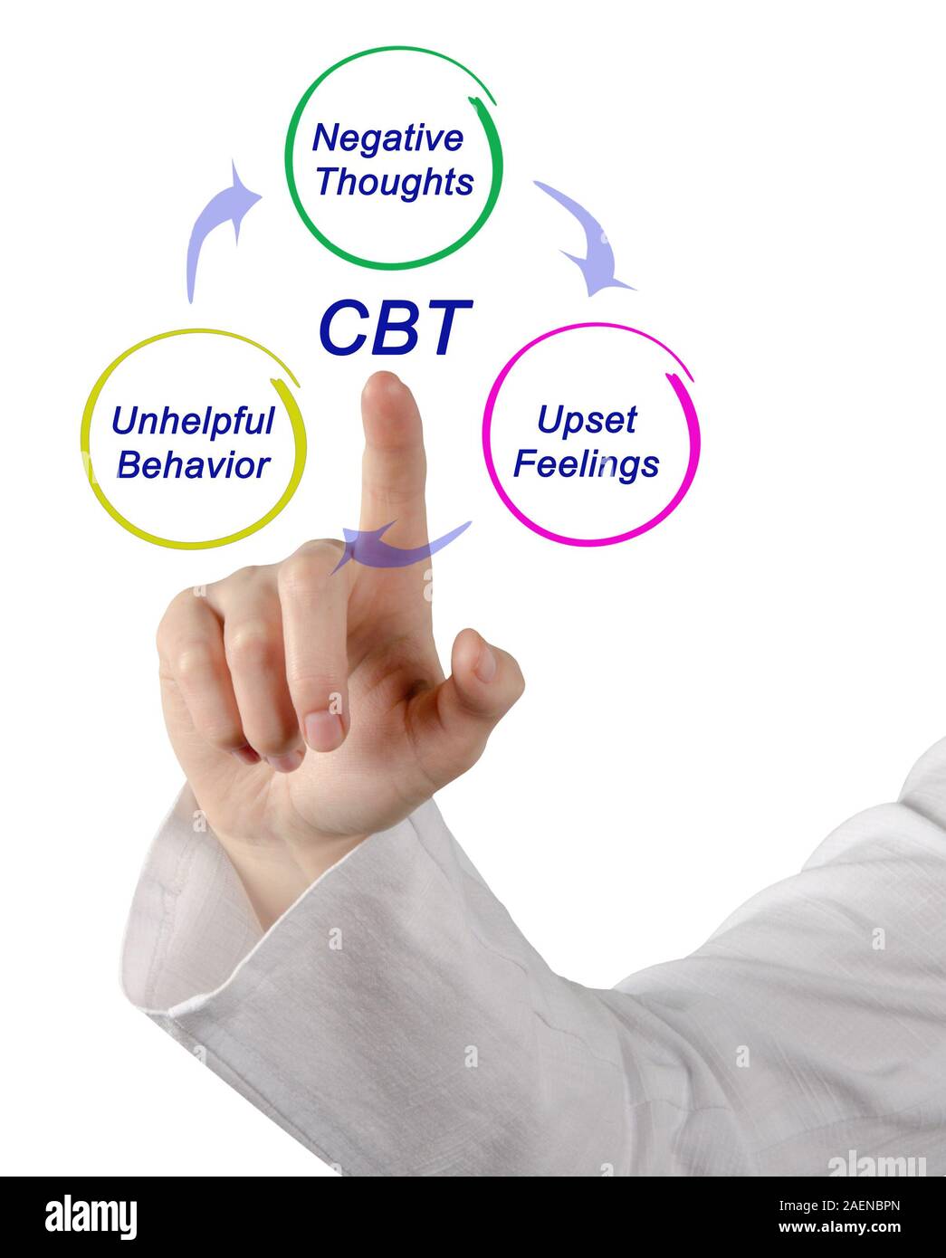 Cognitive - behavioral therapy cycle Stock Photo - Alamy