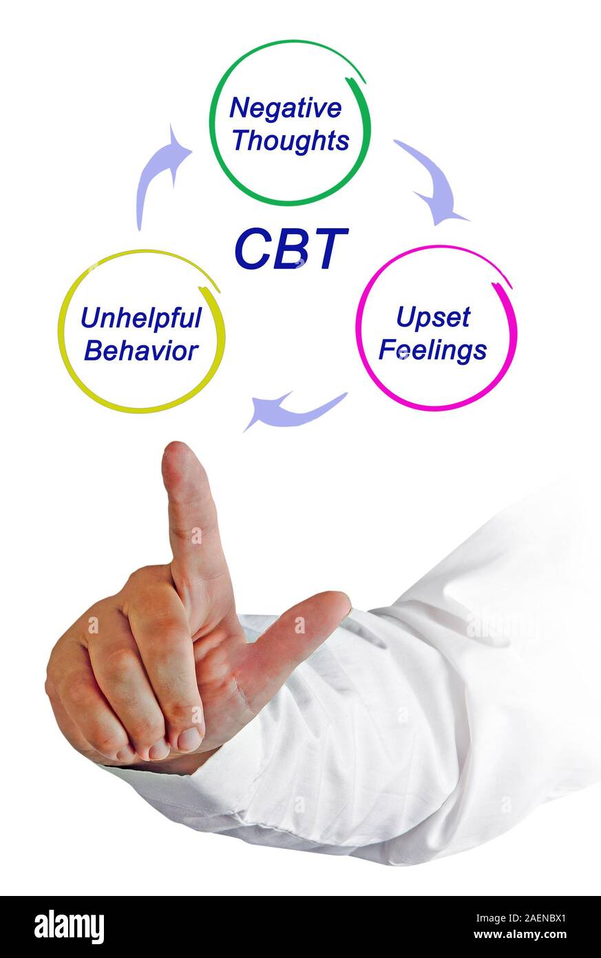 Cognitive - behavioral therapy cycle Stock Photo - Alamy