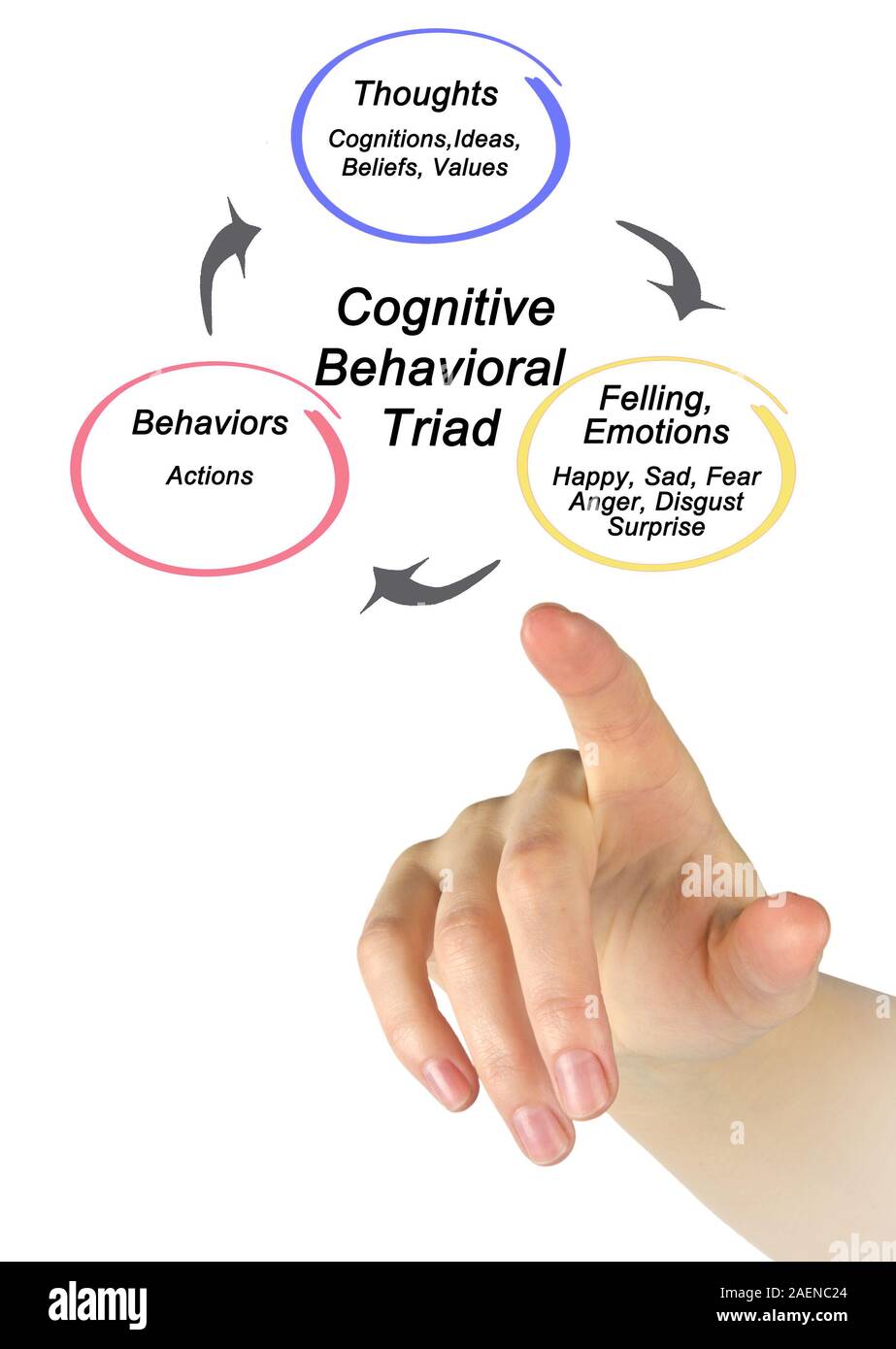 Cognitive Behavioral triad Stock Photo - Alamy