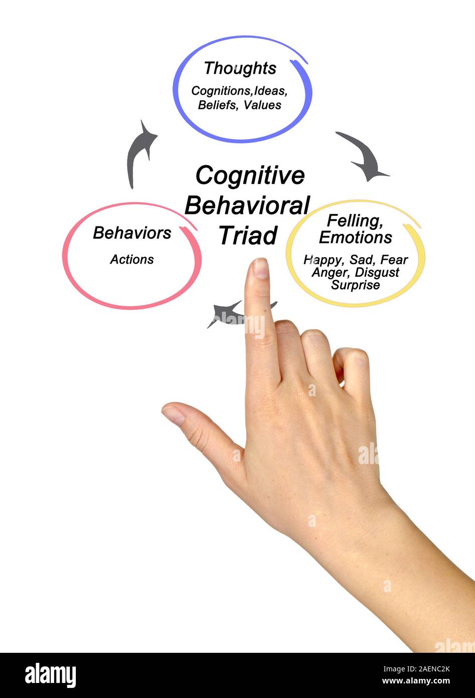 Cognitive Behavioral triad Stock Photo - Alamy