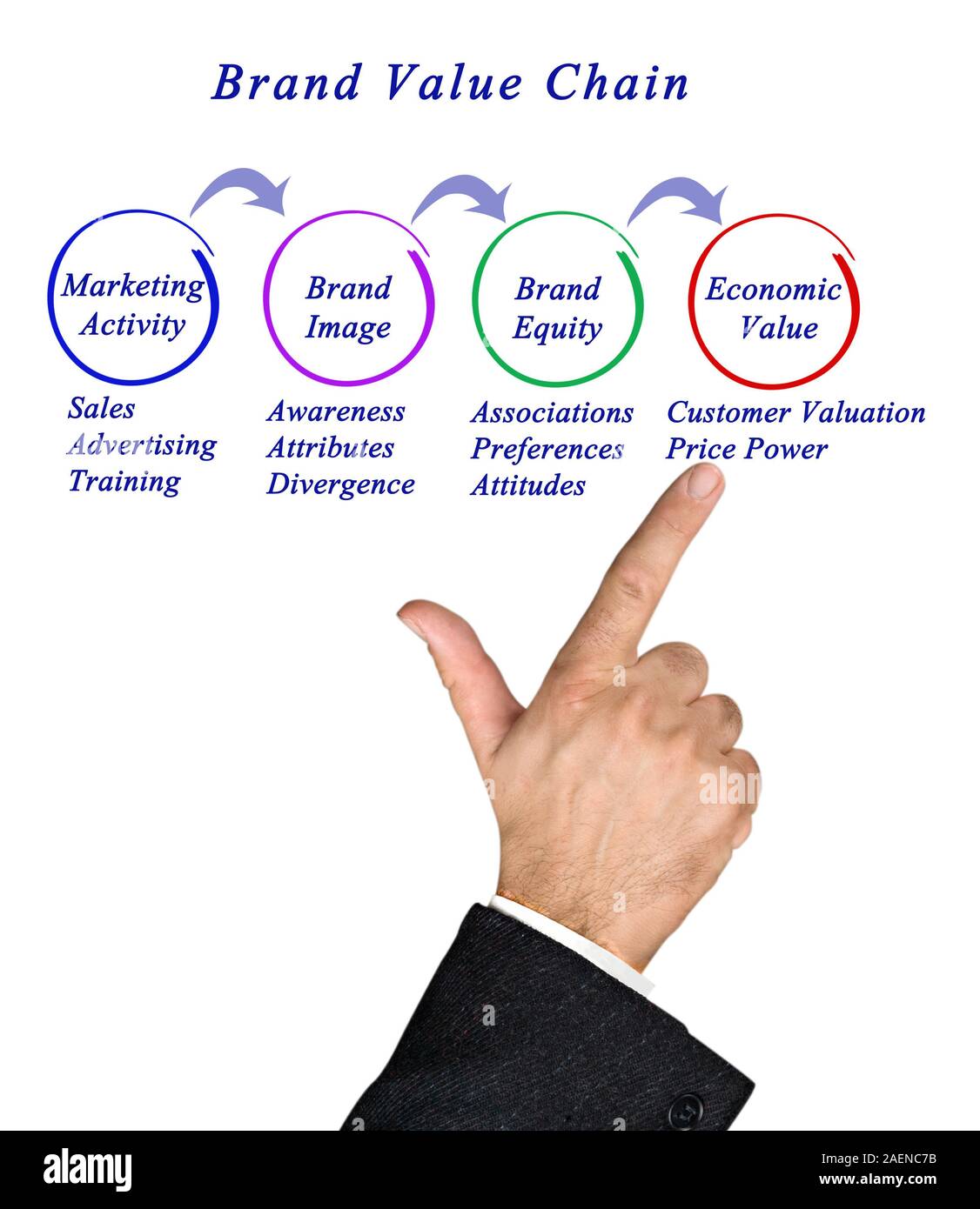 Brand Value Chain Stock Photo - Alamy