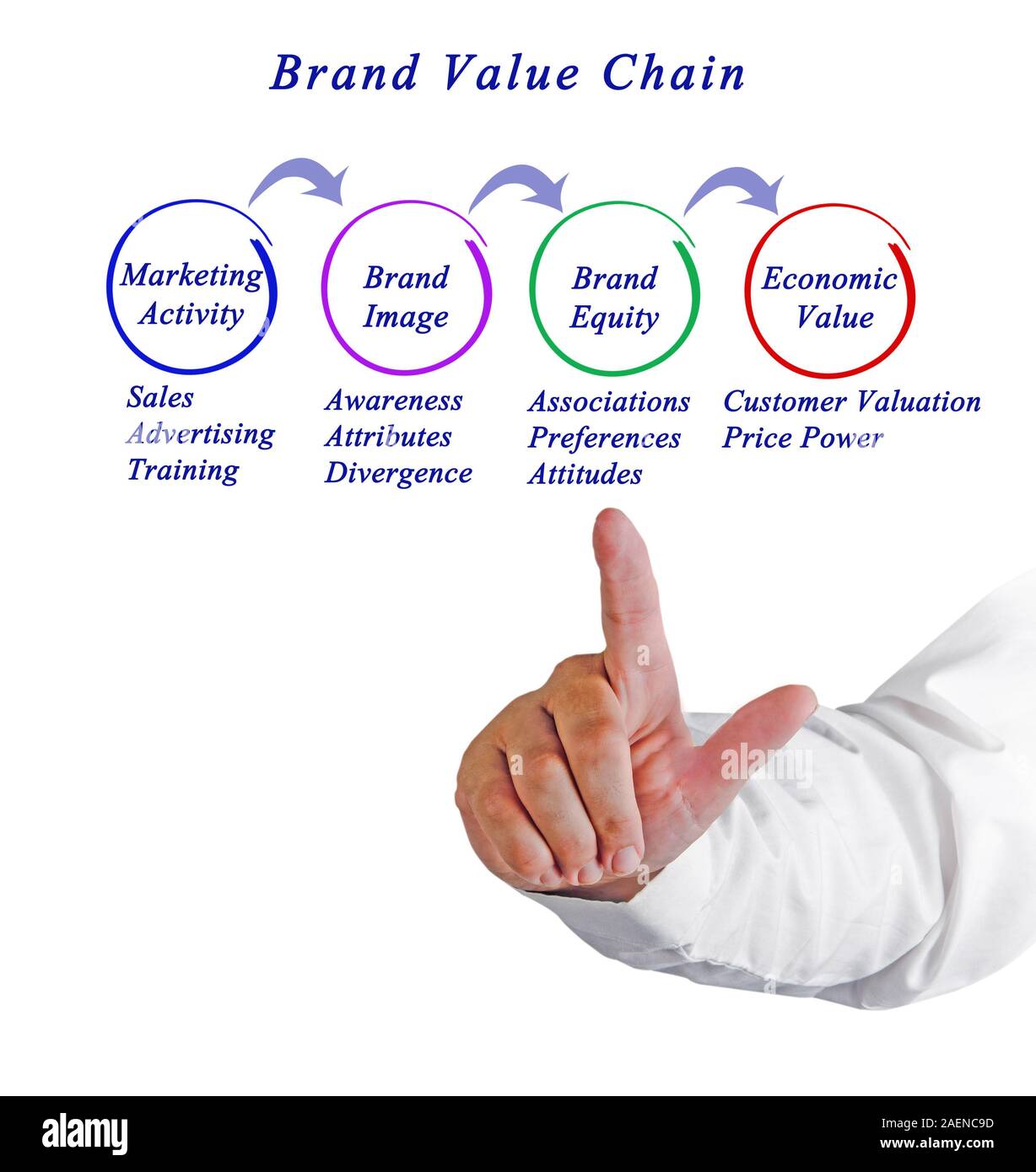 Brand Value Chain Stock Photo - Alamy