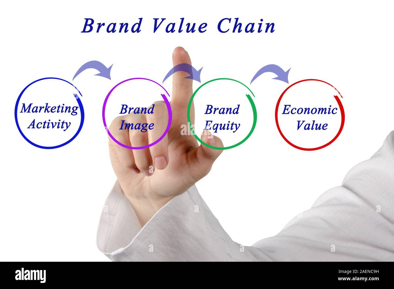 Brand Value Chain Stock Photo - Alamy