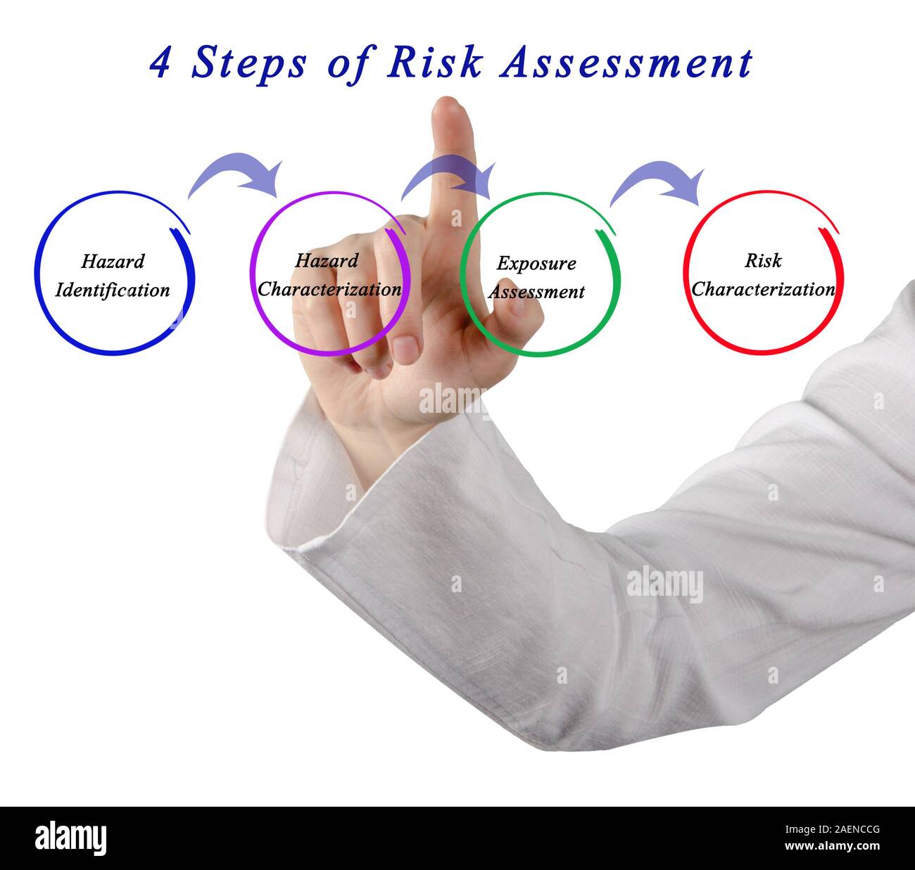 4 Steps of Risk Assessment Stock Photo - Alamy