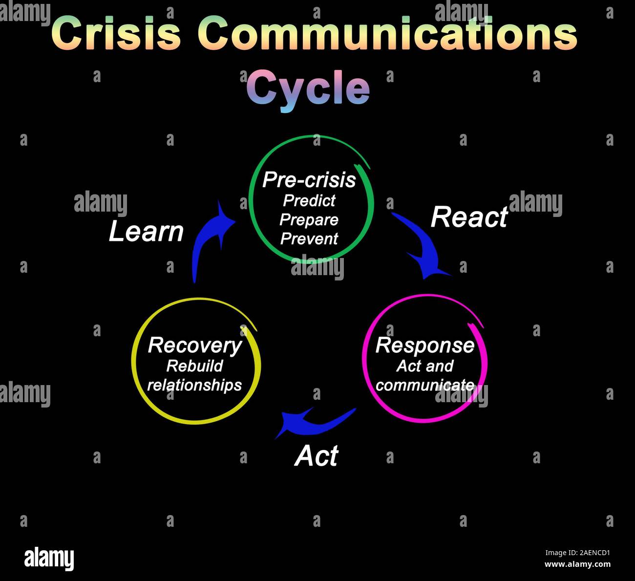 Components of Crisis Communications Cycle Stock Photo - Alamy