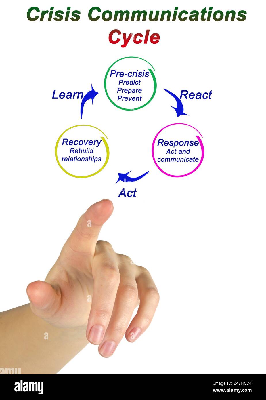 Crisis Communications Cycle Stock Photo - Alamy