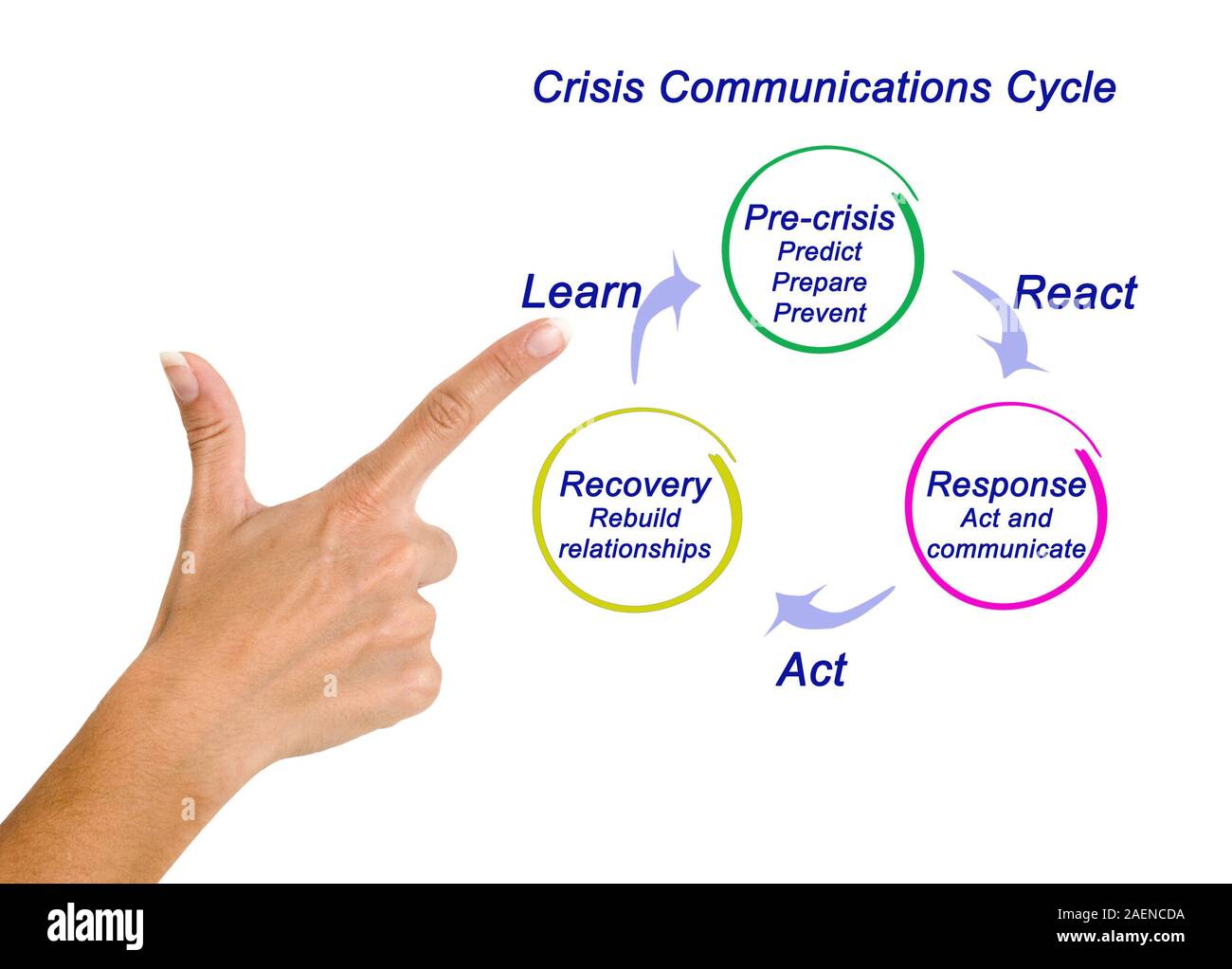 Crisis Communications Cycle Stock Photo - Alamy