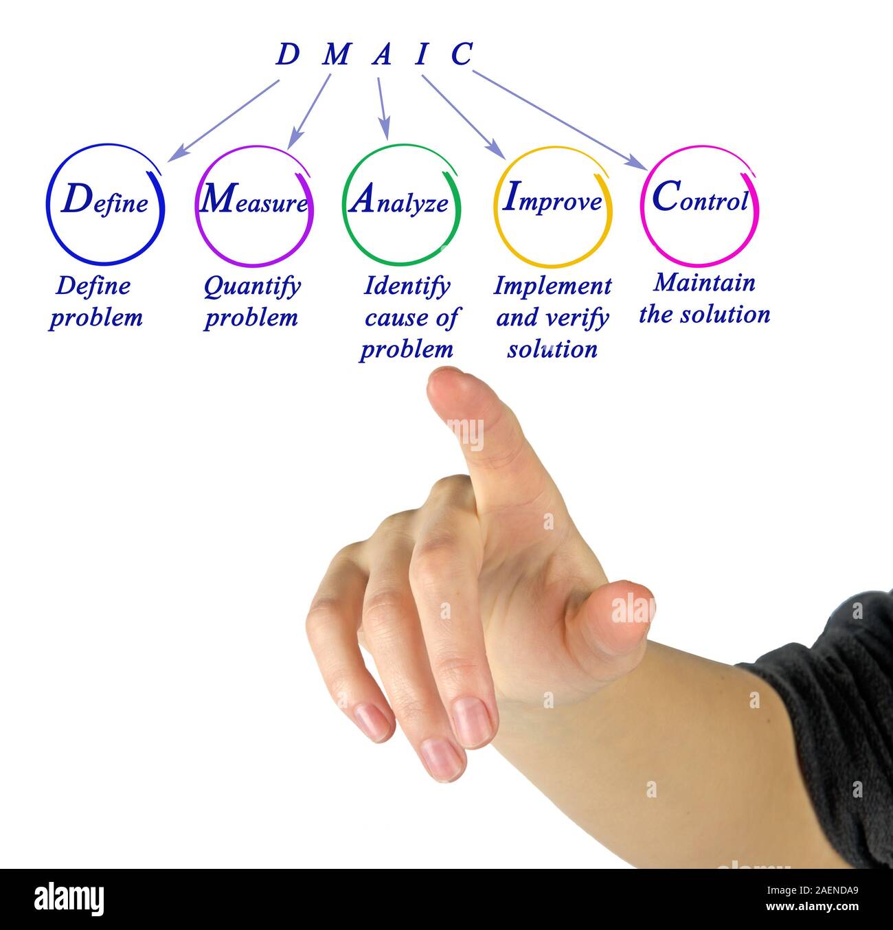 DMAIC: approach to problem Stock Photo - Alamy
