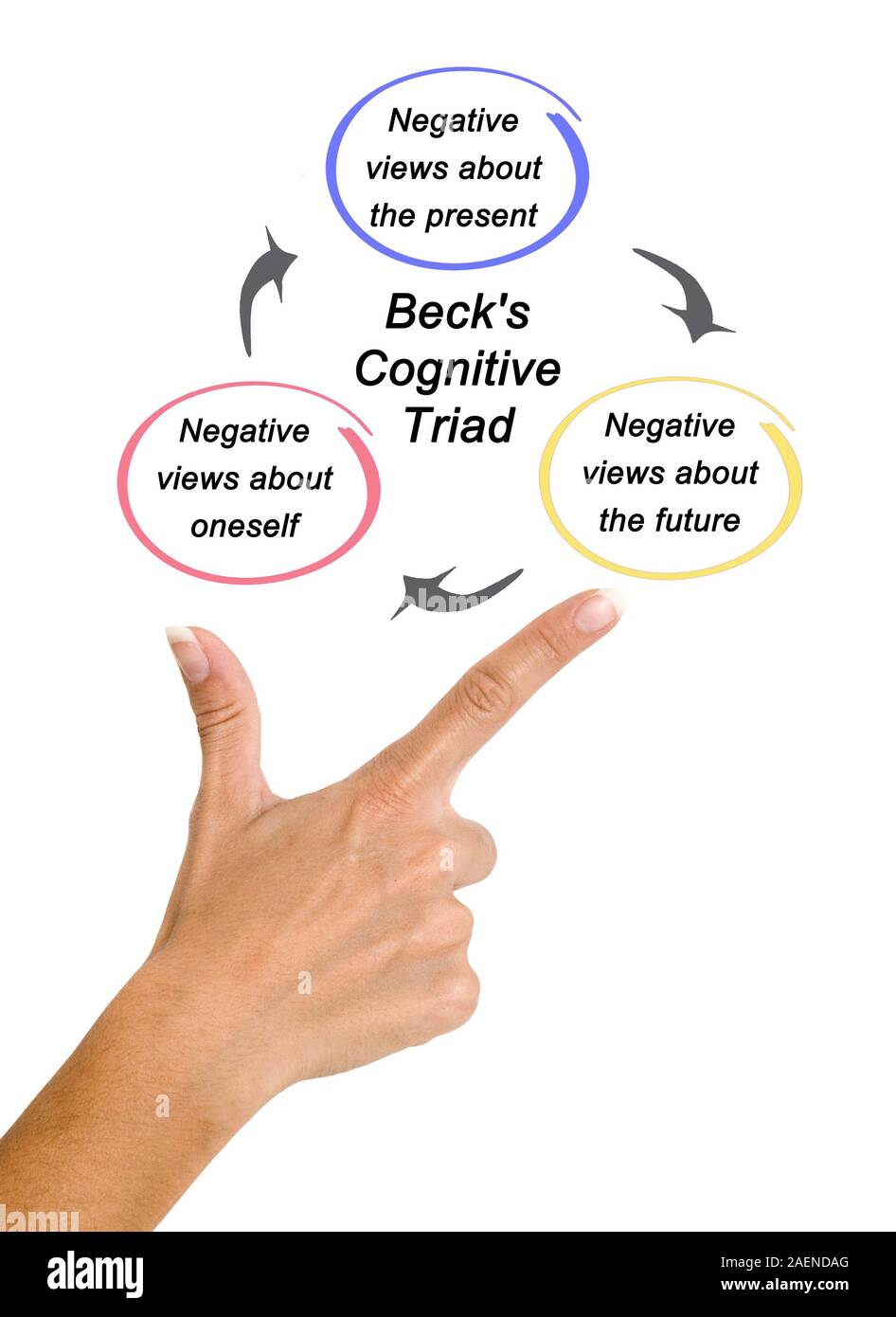 Beck's Cognitive Triad Stock Photo - Alamy
