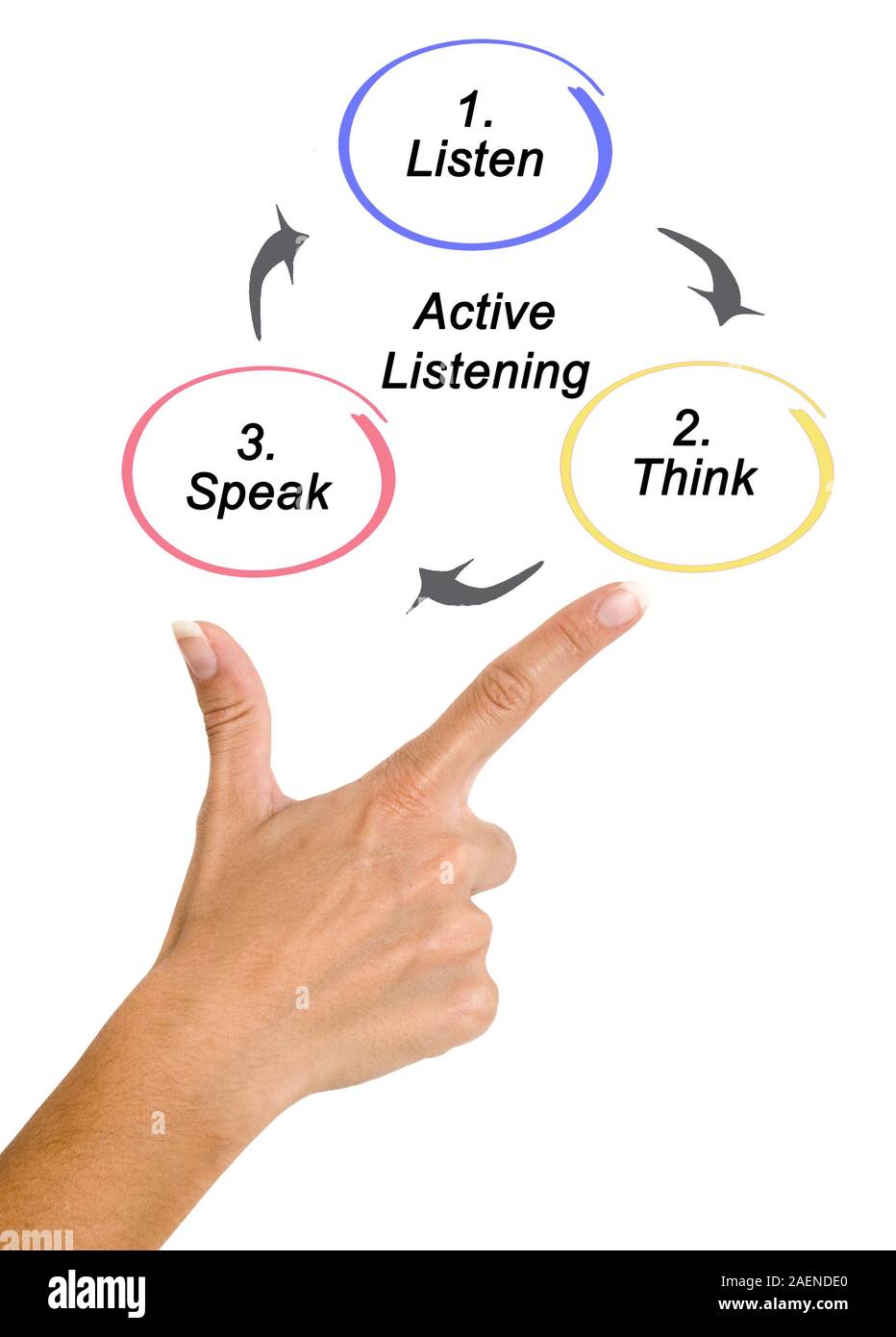 Process of Active Listening Stock Photo - Alamy
