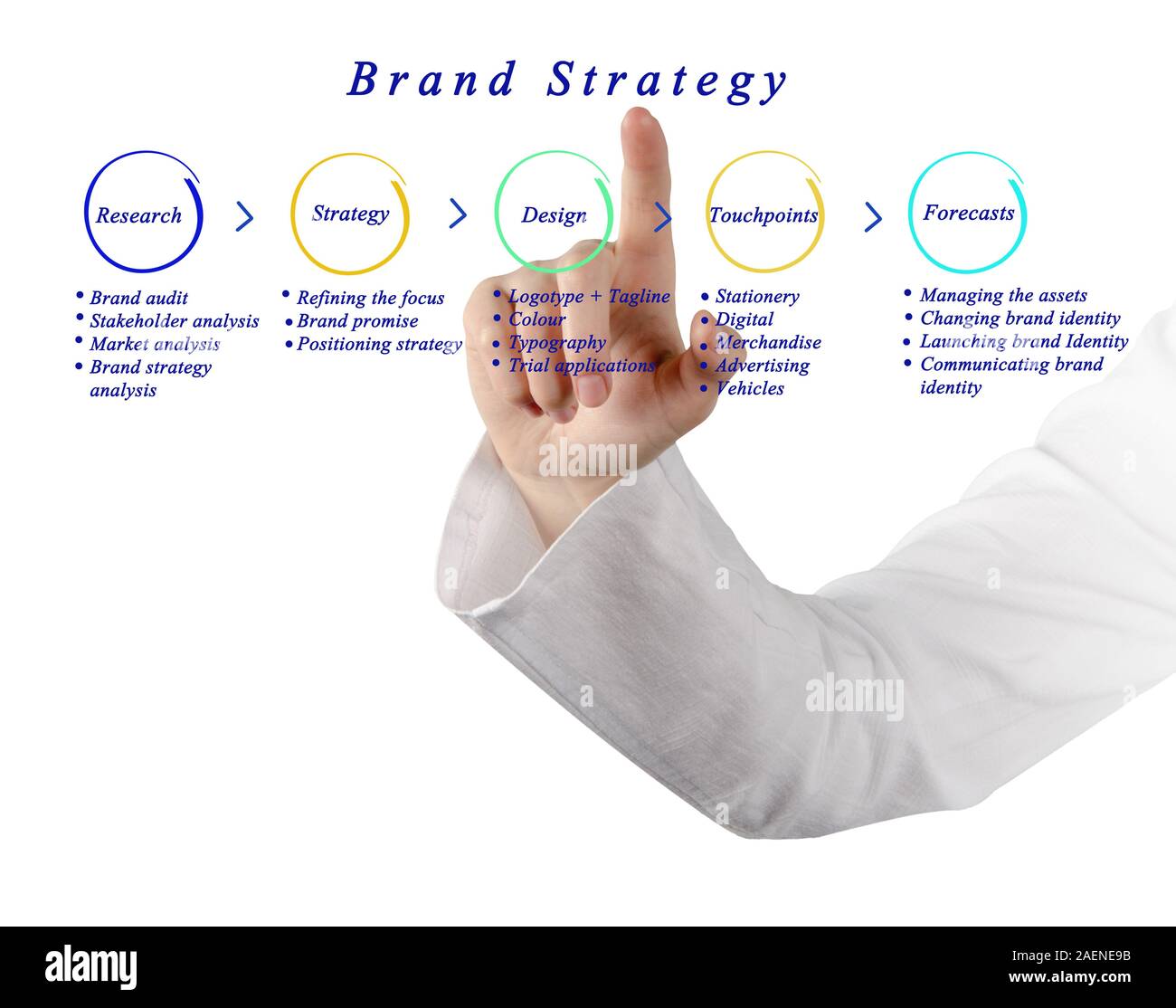Draw Brand Strategy Design Assets Stock Photo - Alamy