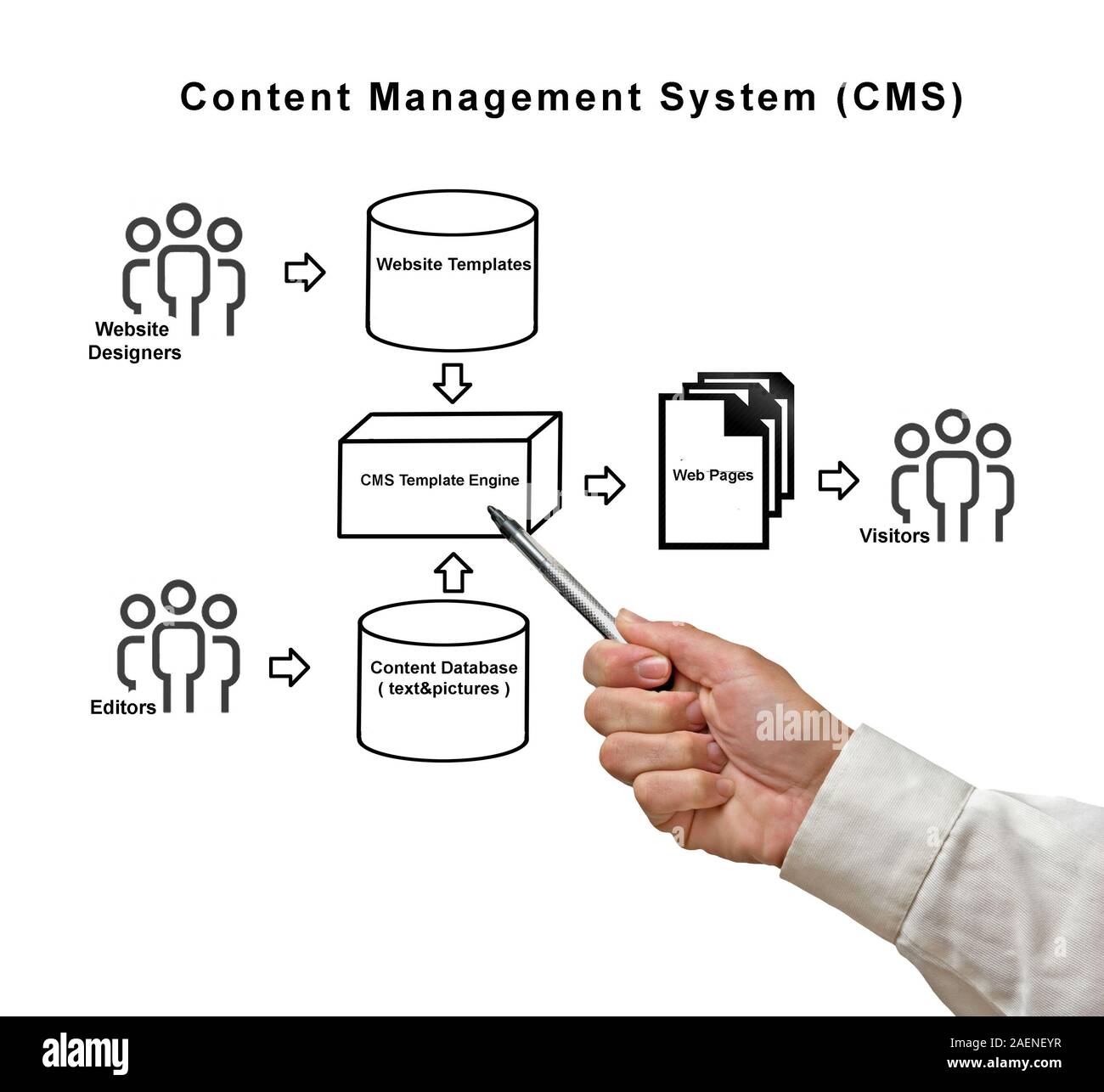 Content Management System Stock Photo - Alamy