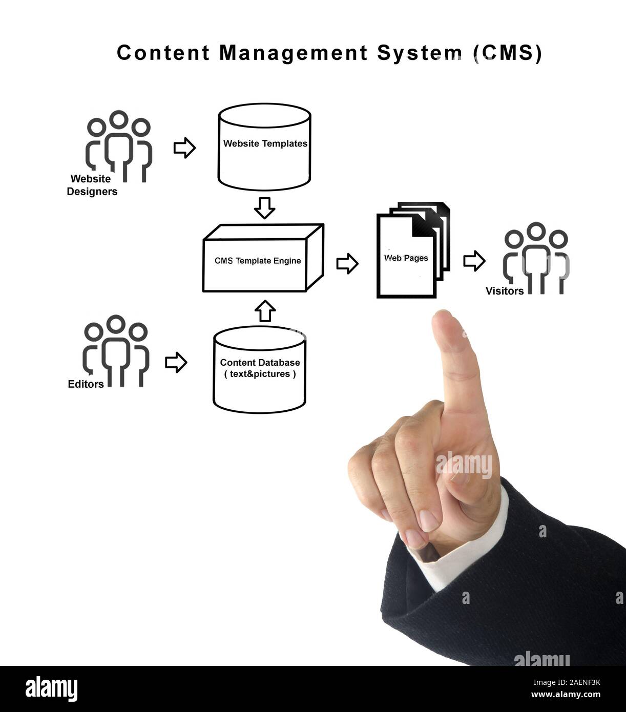Content Management System Stock Photo - Alamy