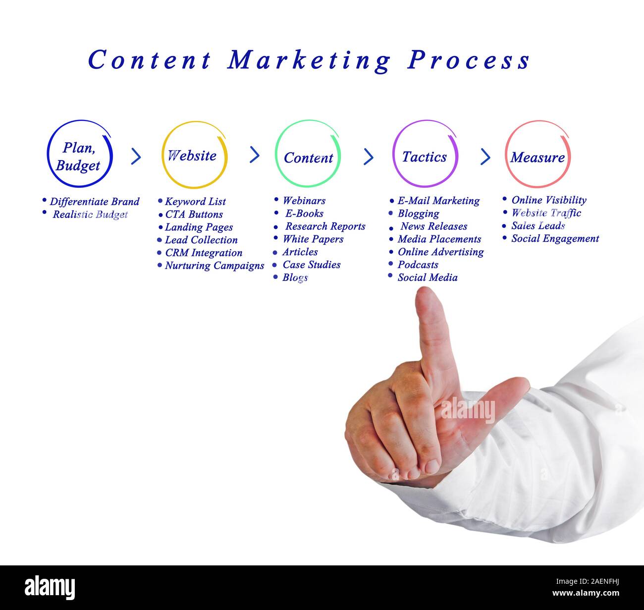 Diagram of Content Marketing Process Stock Photo - Alamy