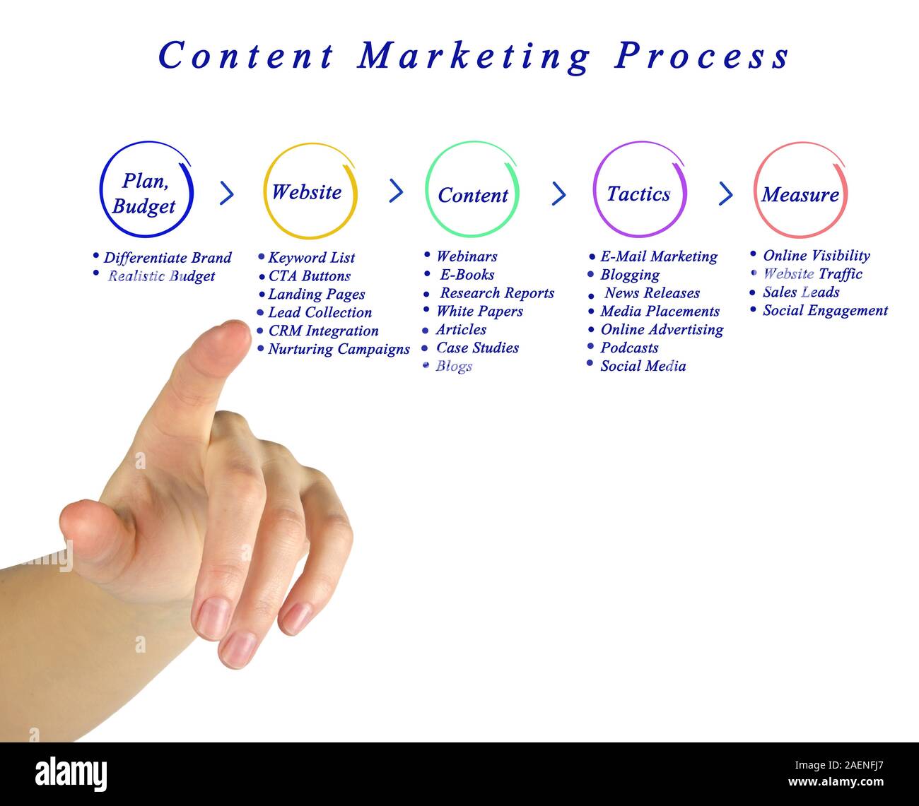 Diagram of Content Marketing Process Stock Photo - Alamy