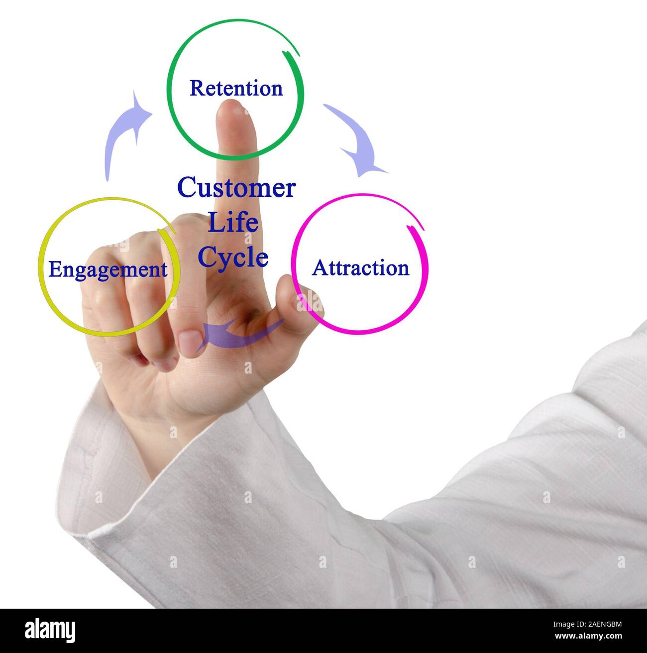 Diagram of Customer Life Cycle Stock Photo - Alamy