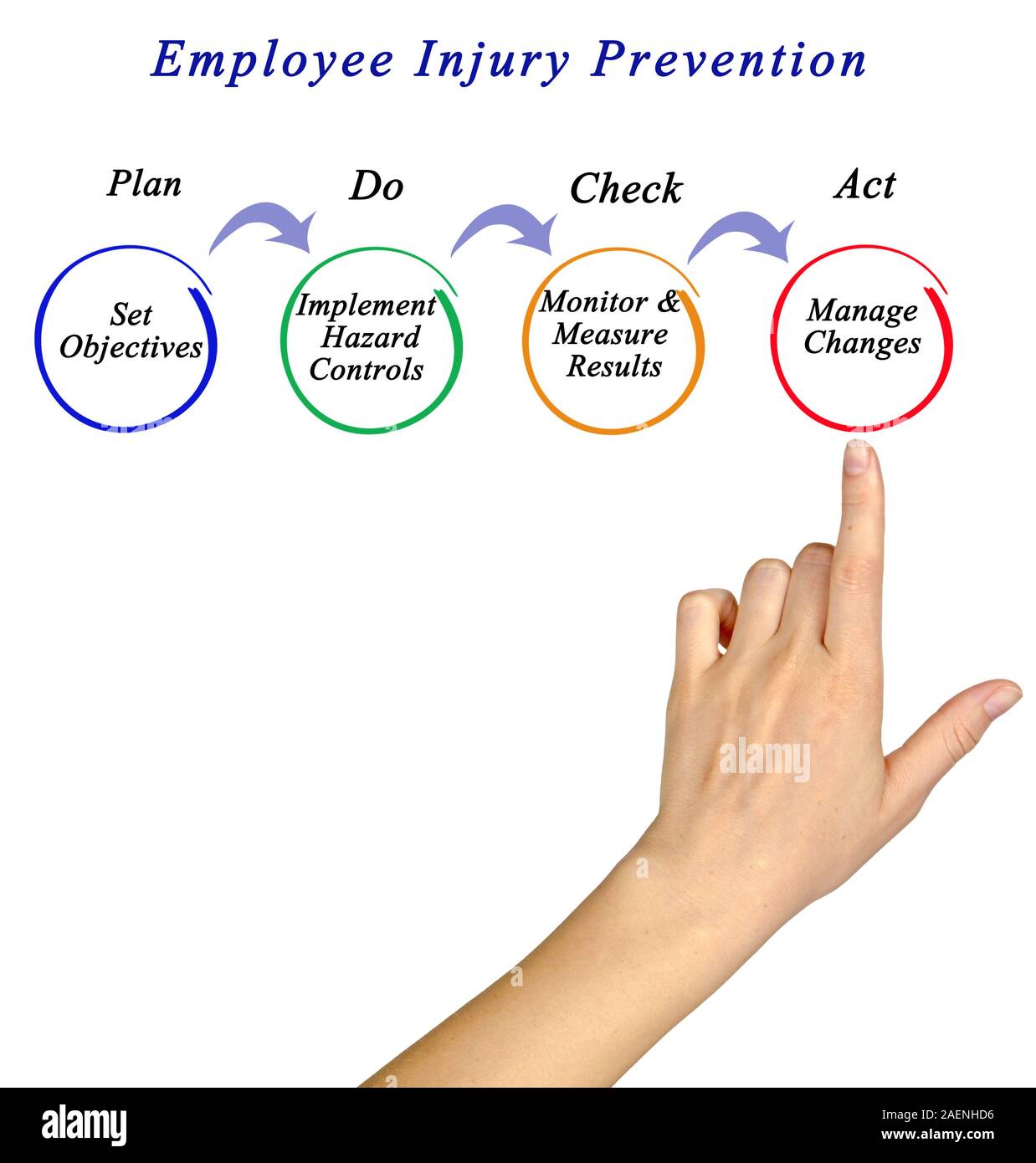 Employee Injury Prevention Management System Stock Photo - Alamy