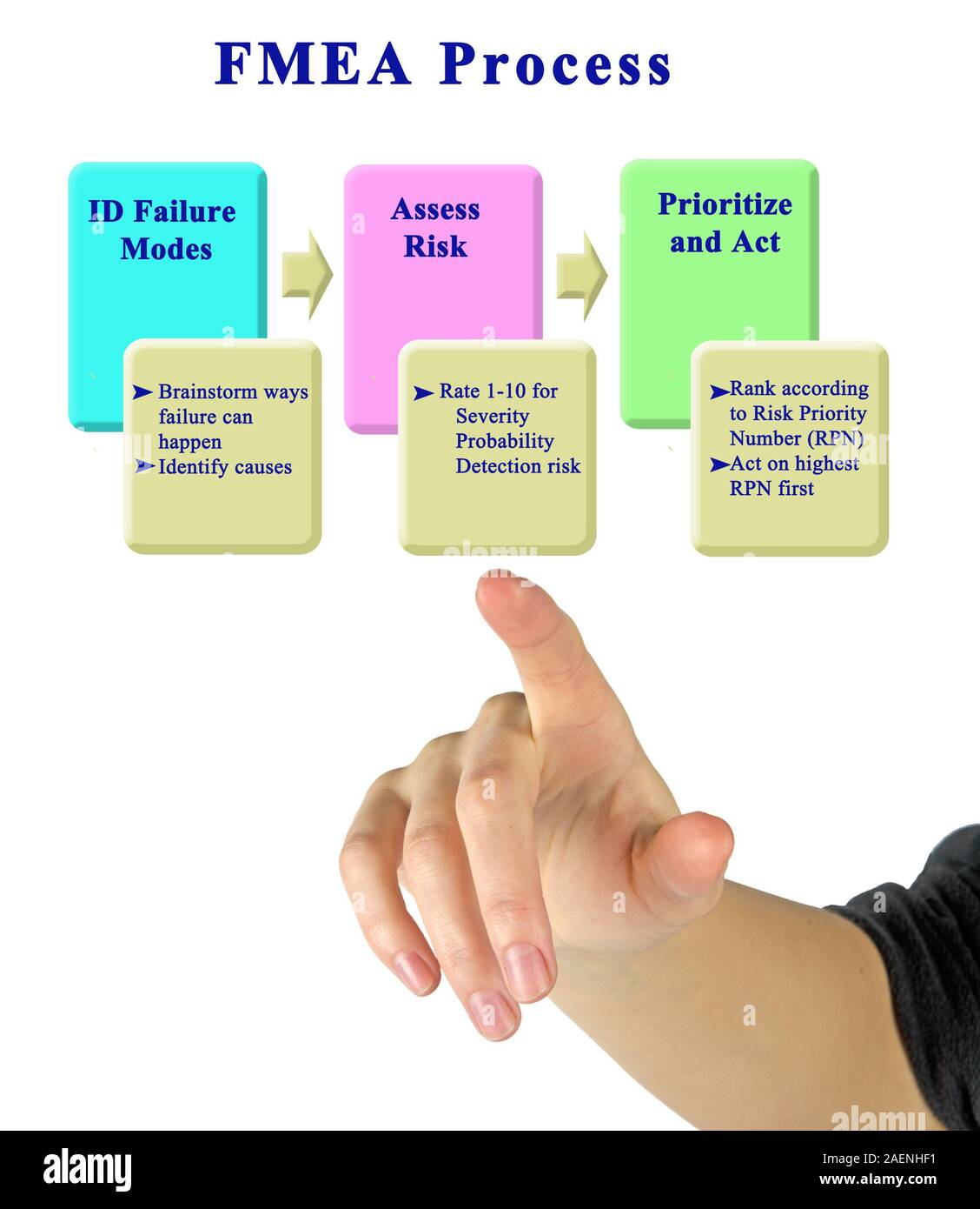 Steps in FMEA Process Stock Photo - Alamy