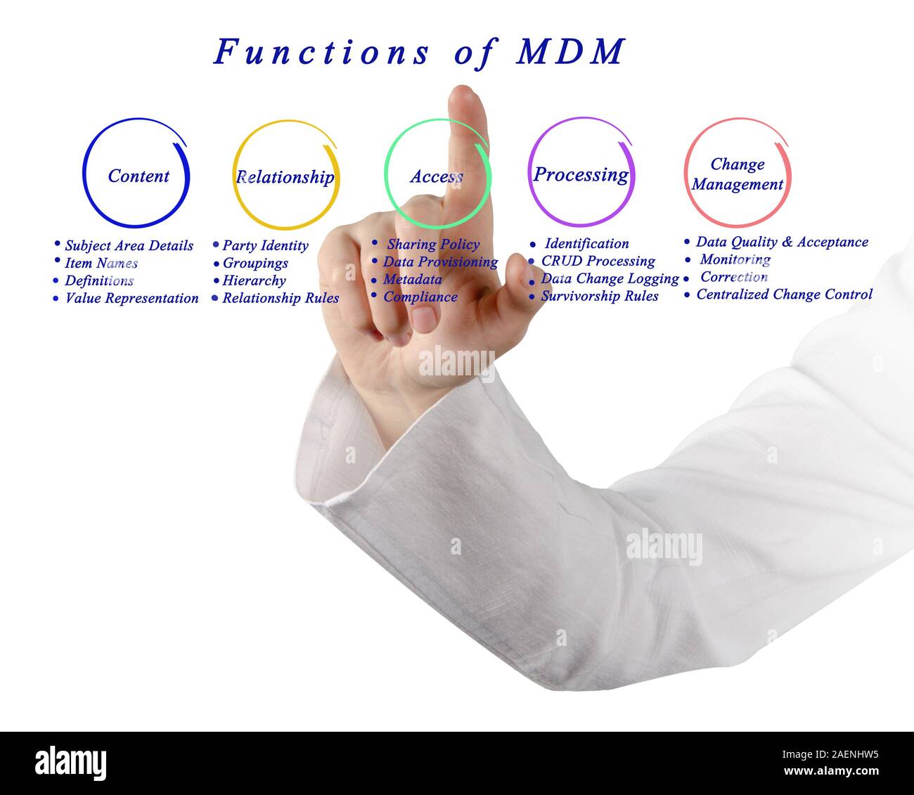 Functions of master data management Stock Photo - Alamy Functions of master data management Stock Photo - Alamy