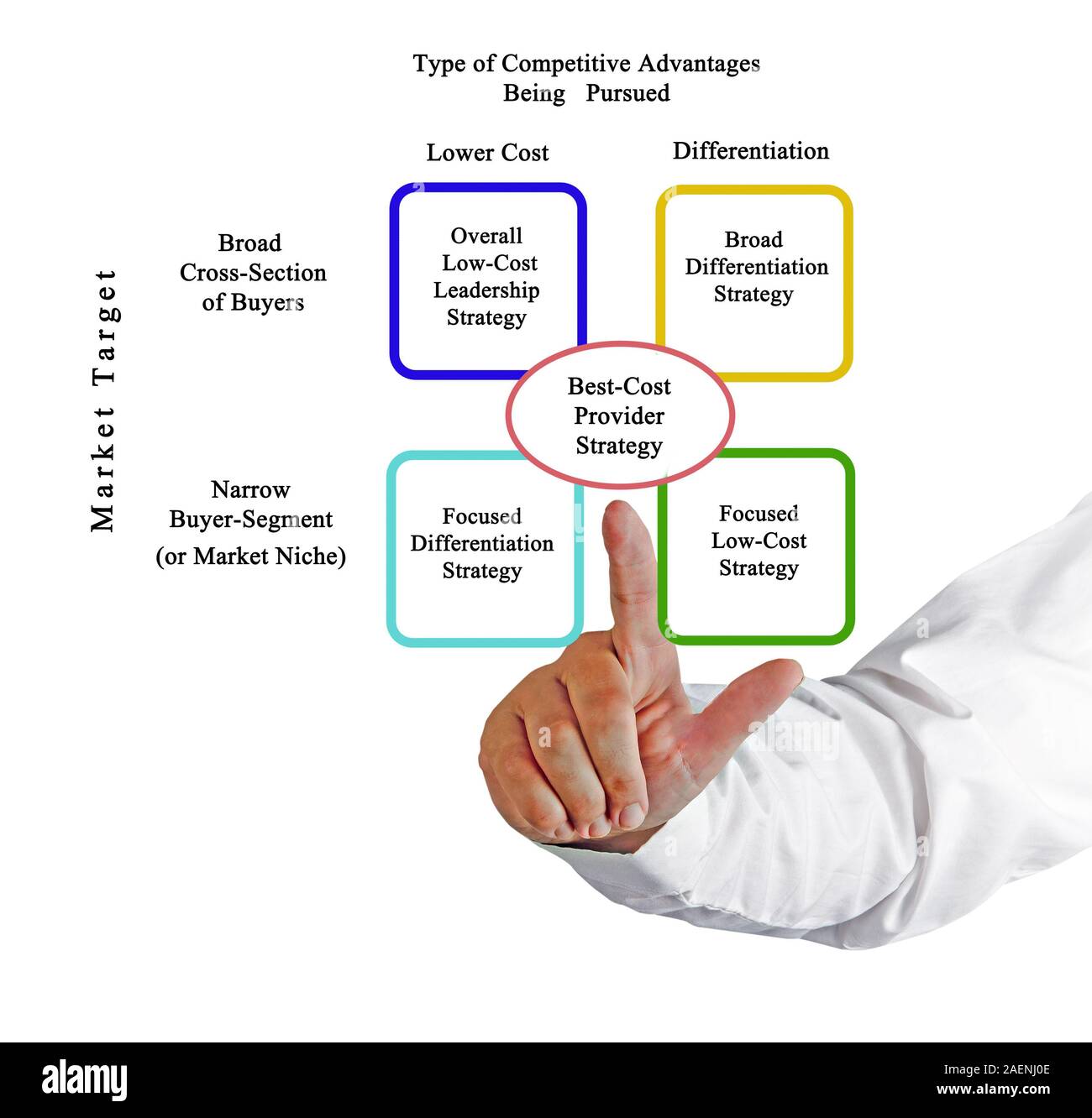 Comparison of Competitive Strategies Stock Photo - Alamy