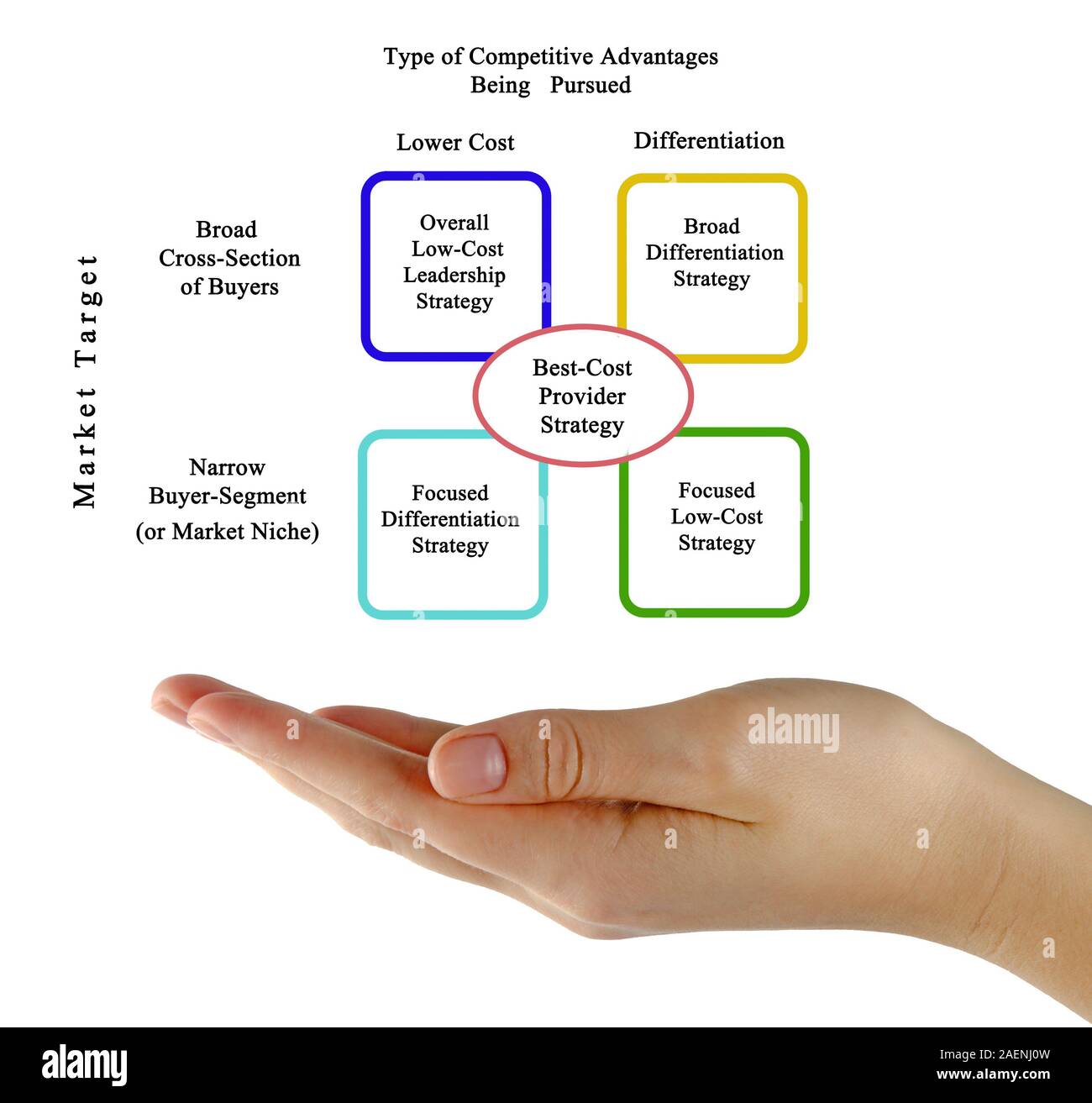 Comparison of Competitive Strategies Stock Photo - Alamy